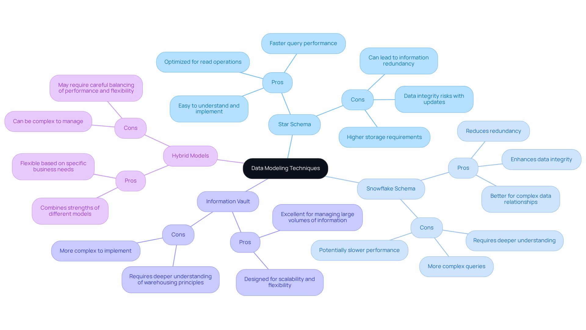 This mindmap starts with the main topic of data modeling techniques at the center. Each branch represents a different modeling approach, and the sub-branches highlight the pros and cons of each. This layout helps you quickly see the strengths and weaknesses of each model, making it easier to choose the right one for your data warehouse. This mindmap starts with the main topic of data modeling techniques at the center. Each branch represents a different modeling approach, and the sub-branches highlight the pros and cons of each. This layout helps you quickly see the strengths and weaknesses of each model, making it easier to choose the right one for your data warehouse.