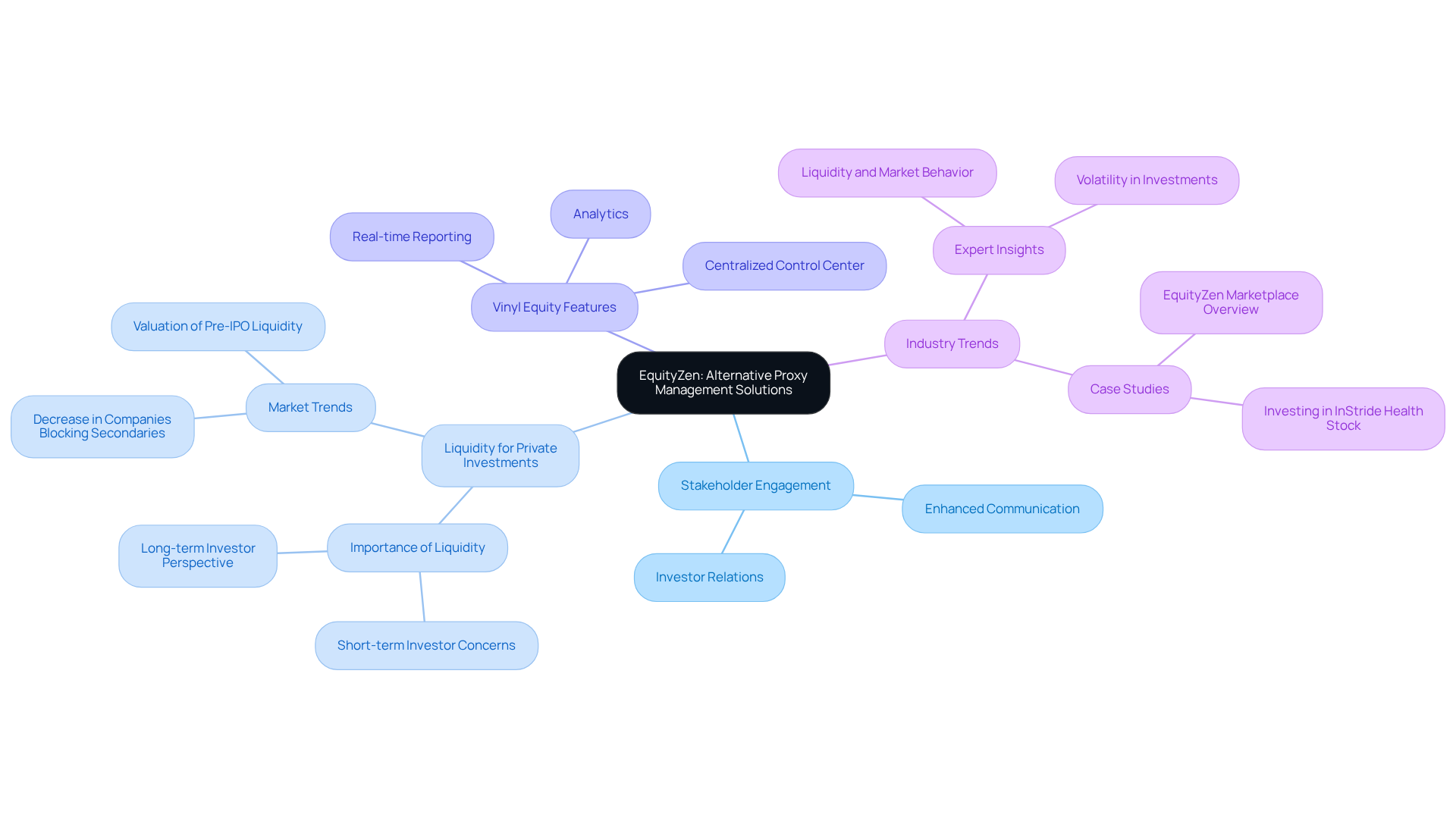 Start at the center with EquityZen's solutions, then explore the branches to see how different features and industry insights contribute to enhancing stakeholder engagement.