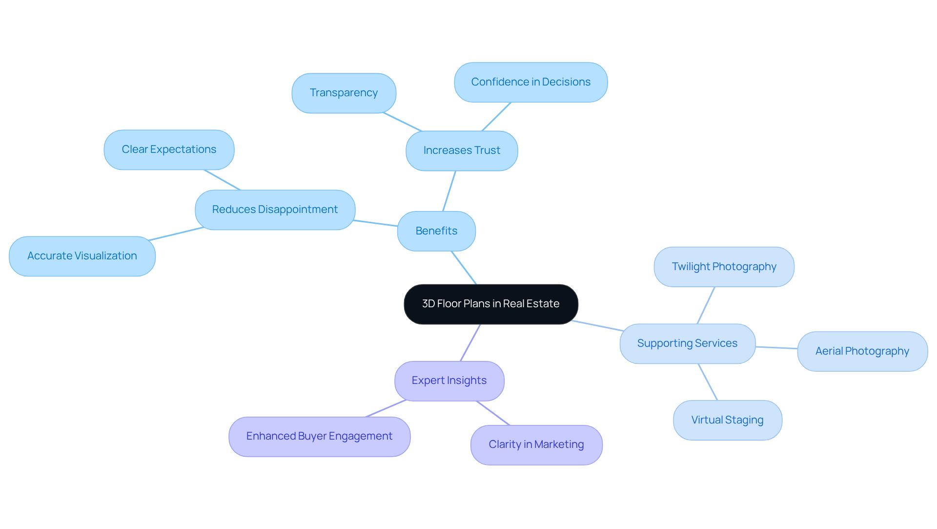The central node represents the importance of 3D floor plans, while branches illustrate the benefits, additional services, and expert insights that help buyers feel more confident and satisfied in their property decisions. The central node represents the importance of 3D floor plans, while branches illustrate the benefits, additional services, and expert insights that help buyers feel more confident and satisfied in their property decisions.