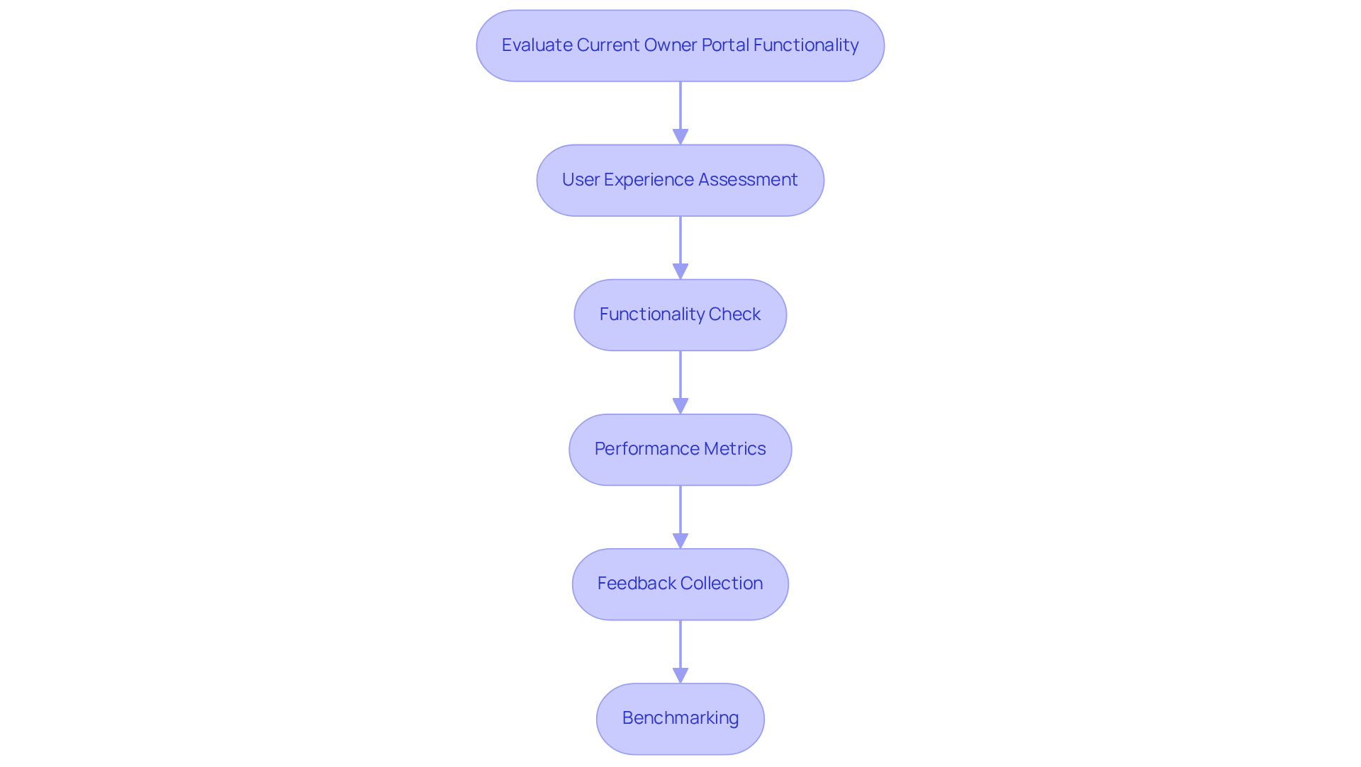 This flowchart guides you through the steps to evaluate the owner portal. Each box represents a key area of focus, and the arrows show how each step leads to the next. Follow the flow to understand how to assess and improve the portal's functionality.