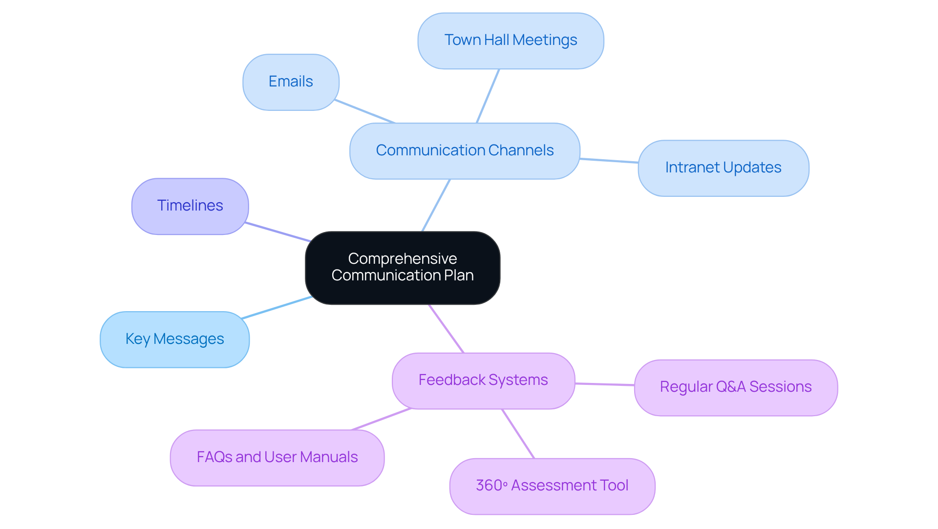 Start at the center with the main plan, then explore each branch to see the key messages, channels, and feedback methods that support effective communication during change management.