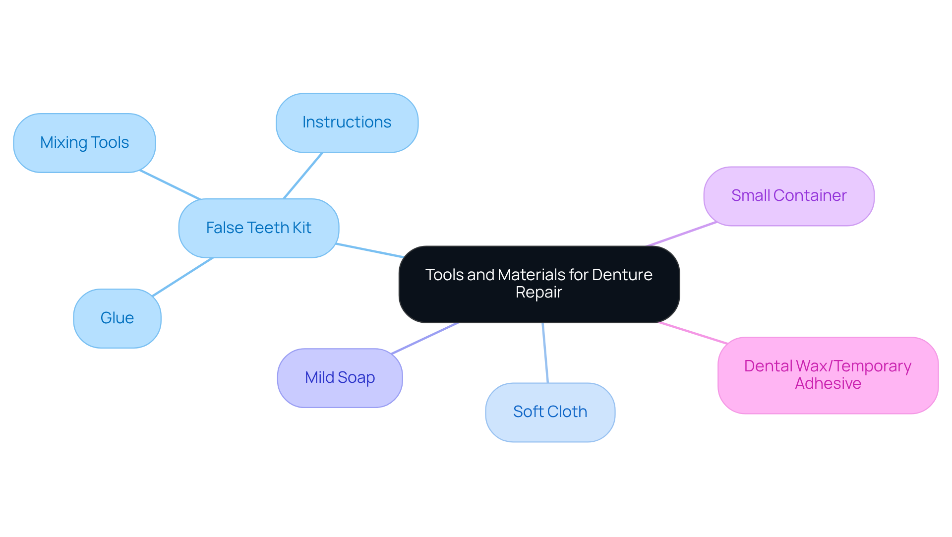 The central node represents the main topic of gathering tools for denture repair, while the branches show the specific items needed. Each item is crucial for ensuring a smooth and effective repair process.