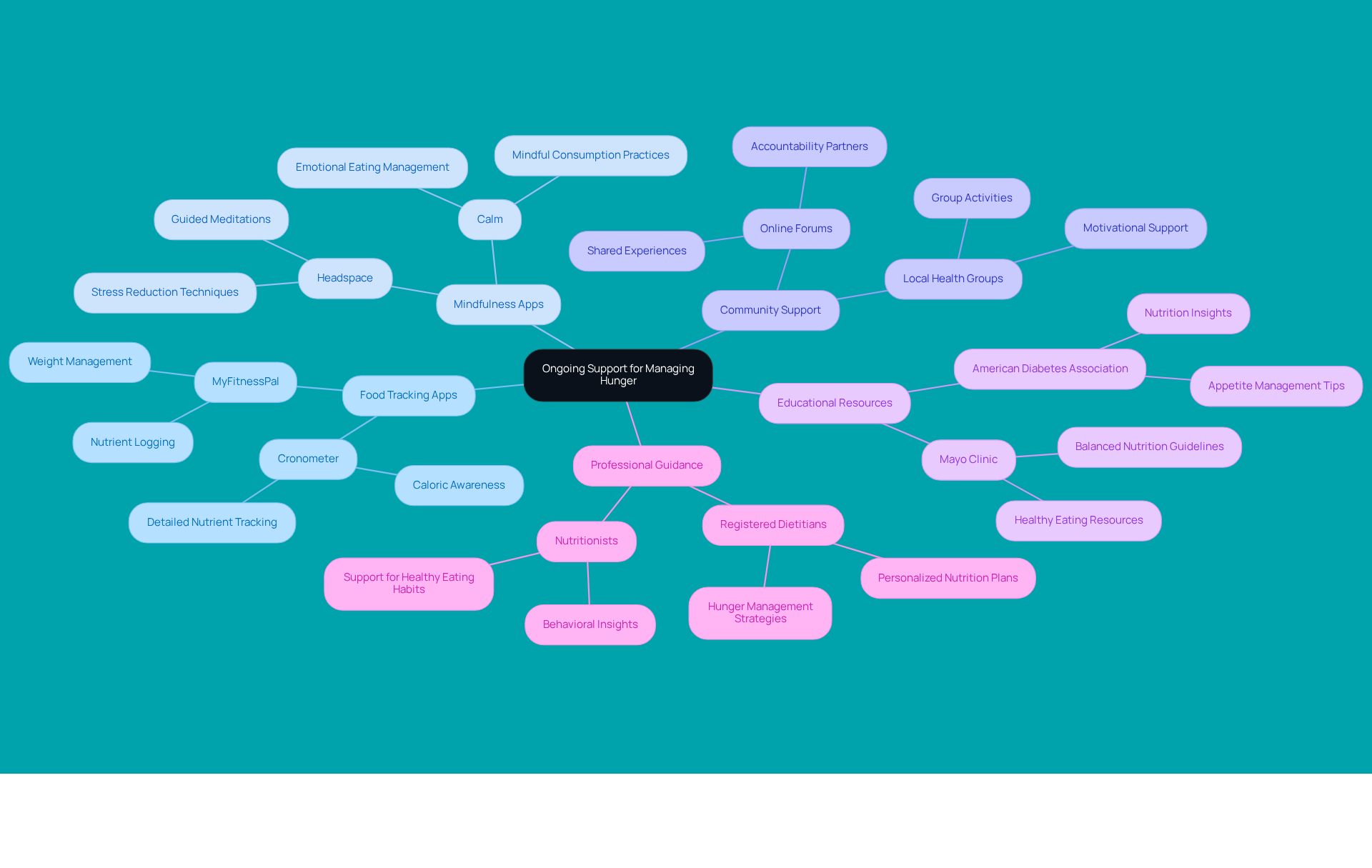 The center represents the main theme of support in managing hunger. Each branch shows a different category of tools, and the sub-branches provide details about specific resources. This layout helps you see how each tool can assist you on your wellness journey.