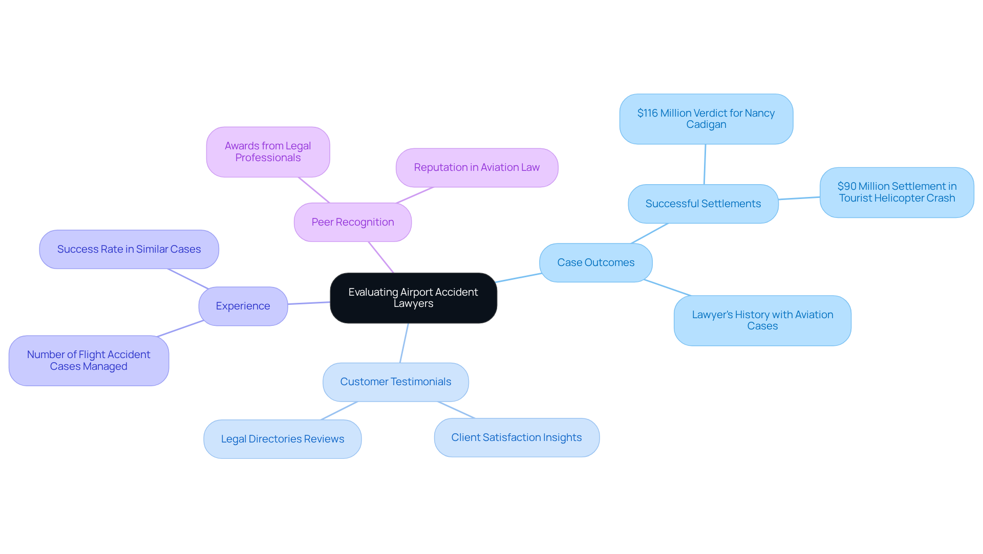 The center represents the main topic of evaluating lawyers, while the branches show the important factors to consider. Each branch leads to specific details that can help you make a better choice.