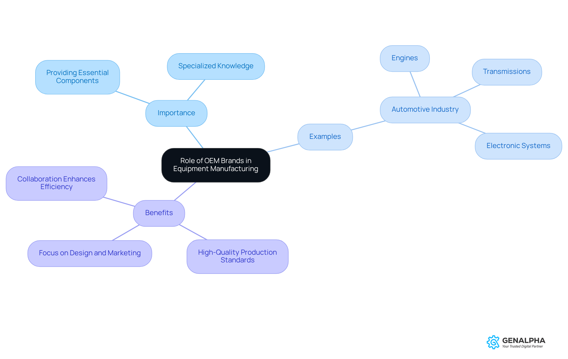 The central node represents the main topic, while branches show the importance, examples, and benefits of OEM brands in manufacturing. Each branch helps you understand how these brands contribute to the overall process. The central node represents the main topic, while branches show the importance, examples, and benefits of OEM brands in manufacturing. Each branch helps you understand how these brands contribute to the overall process.