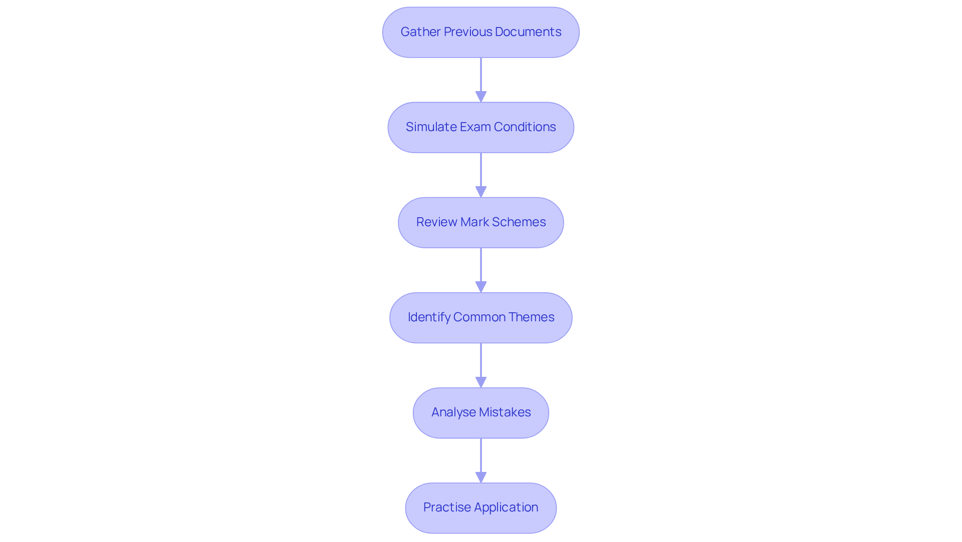 Each box represents a step in your revision process. Follow the arrows to see the order in which you should tackle each task for effective exam preparation.