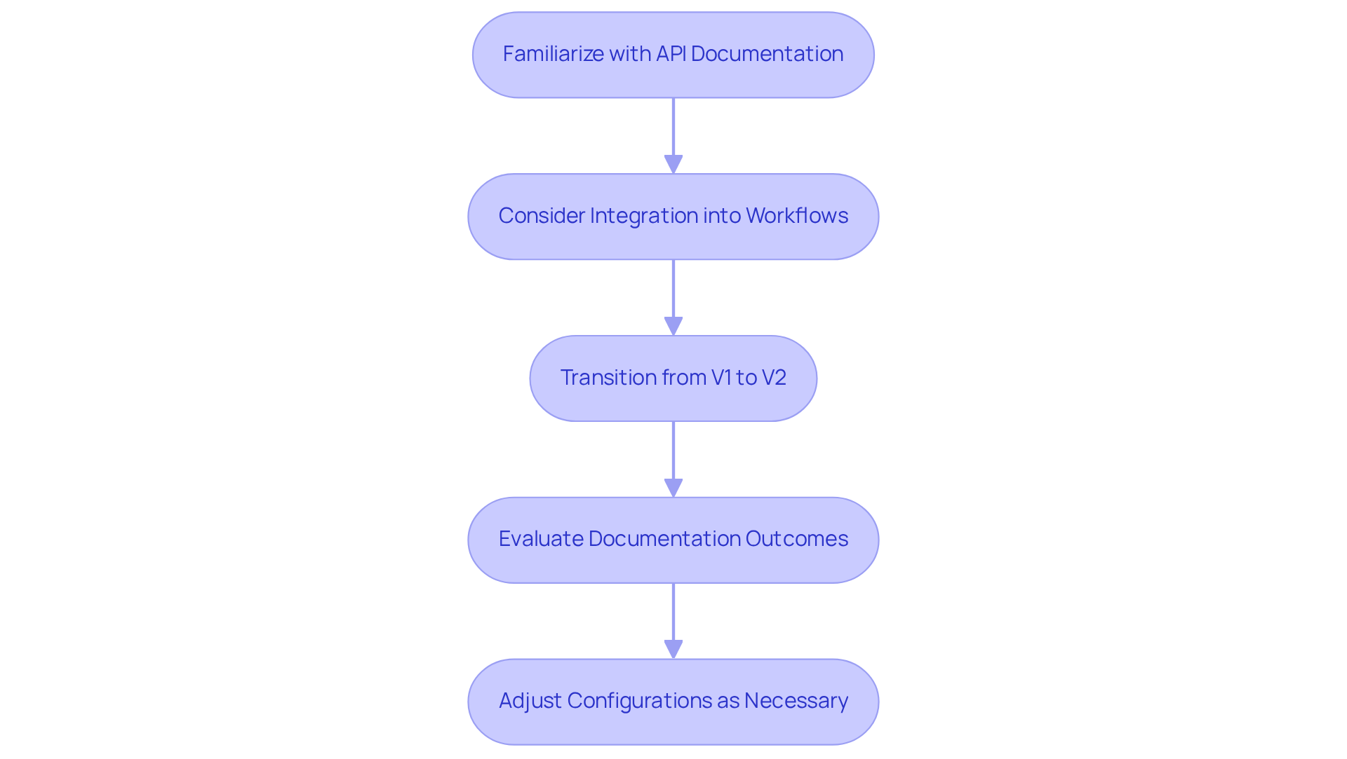 Each box represents a step in the process of using the transcription API. Follow the arrows to see the order in which these steps should be completed for effective documentation.