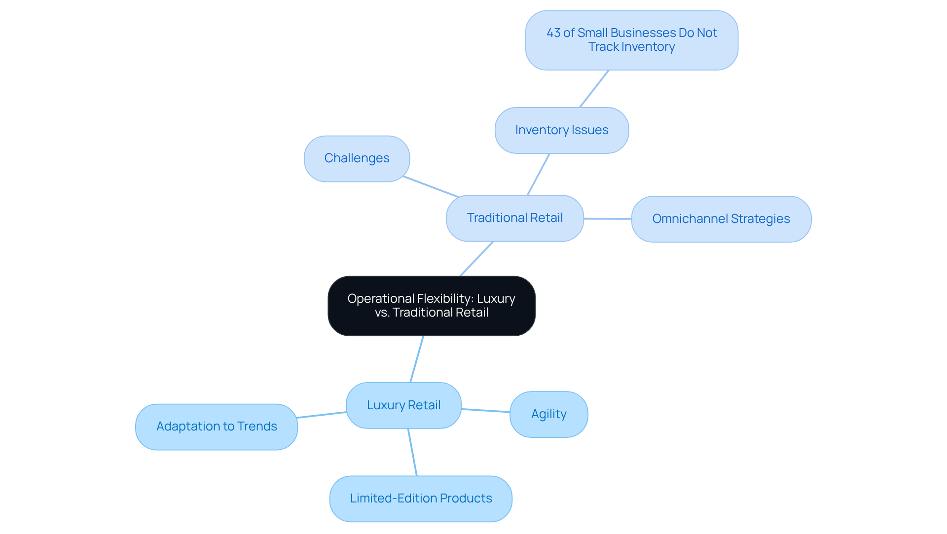 This mindmap illustrates how luxury and traditional retailers approach operational flexibility. The central idea is surrounded by two main branches, each detailing the unique strategies and challenges faced by these sectors. Follow the branches to understand how luxury brands adapt quickly while traditional retailers are working to improve their responsiveness.