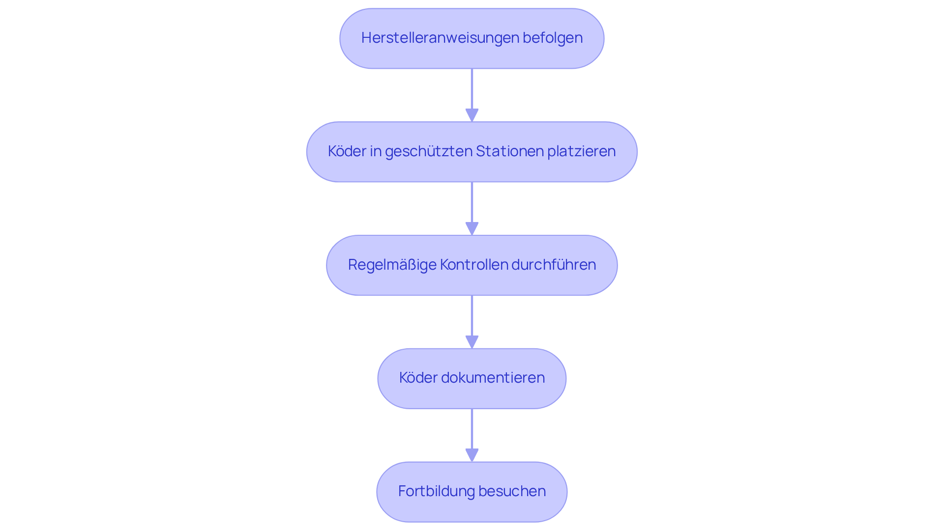 Jeder Schritt zeigt eine wichtige Maßnahme, die bei der Anwendung von Antikoagulanzien beachtet werden muss. Folgen Sie den Pfeilen, um den Ablauf zu verstehen und sicherzustellen, dass alle Schritte beachtet werden.
