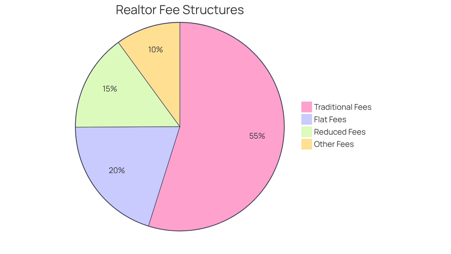 Each segment of the pie shows a different type of realtor fee. The larger the segment, the more common or significant that fee structure is in the overall market. This helps you understand how much you might pay based on the type of service you choose. Each segment of the pie shows a different type of realtor fee. The larger the segment, the more common or significant that fee structure is in the overall market. This helps you understand how much you might pay based on the type of service you choose.