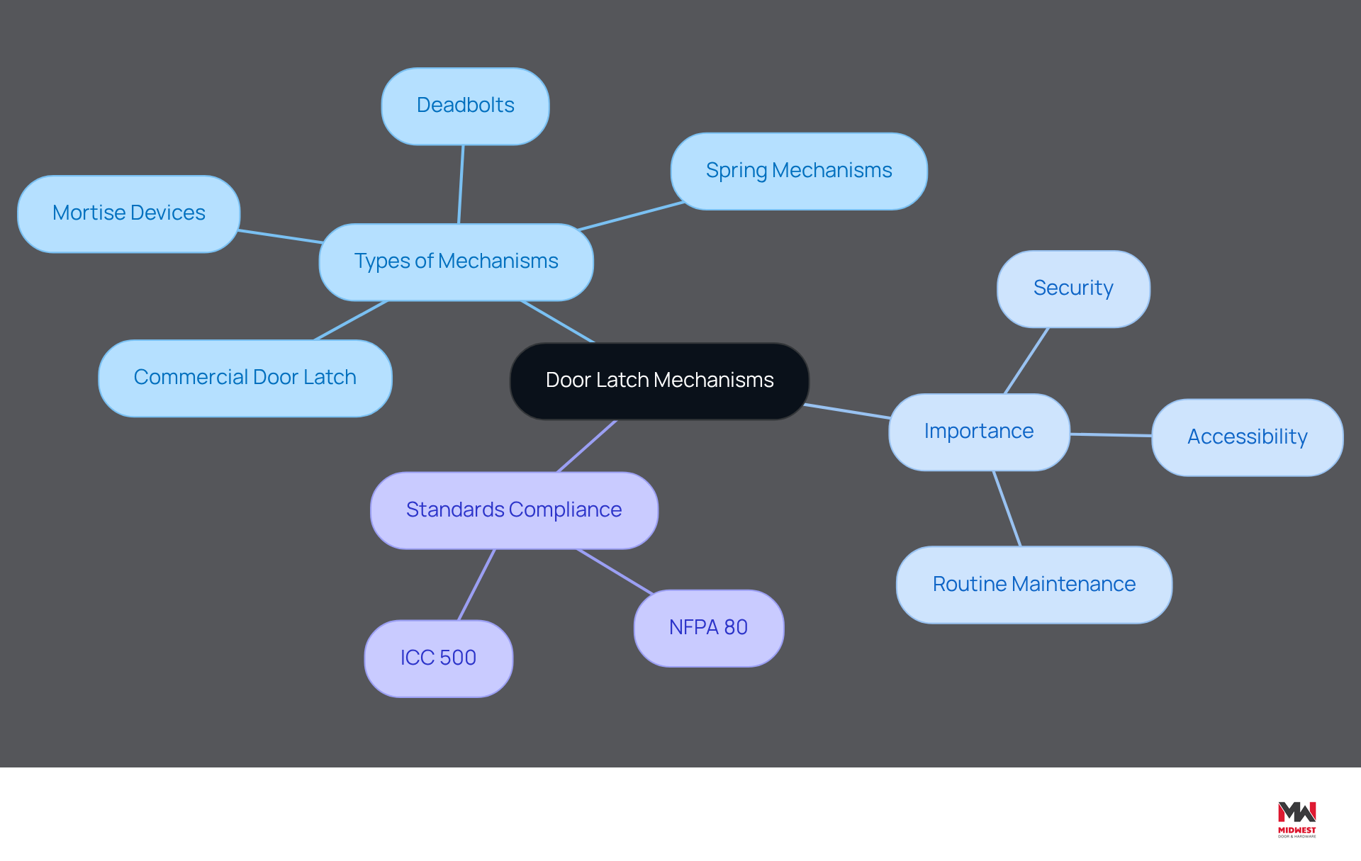 This mindmap starts with the main topic of door latch mechanisms at the center. From there, you can explore different types of mechanisms, why they are important, and the standards they must meet. Each branch represents a key area of focus, helping you see how everything connects. This mindmap starts with the main topic of door latch mechanisms at the center. From there, you can explore different types of mechanisms, why they are important, and the standards they must meet. Each branch represents a key area of focus, helping you see how everything connects.