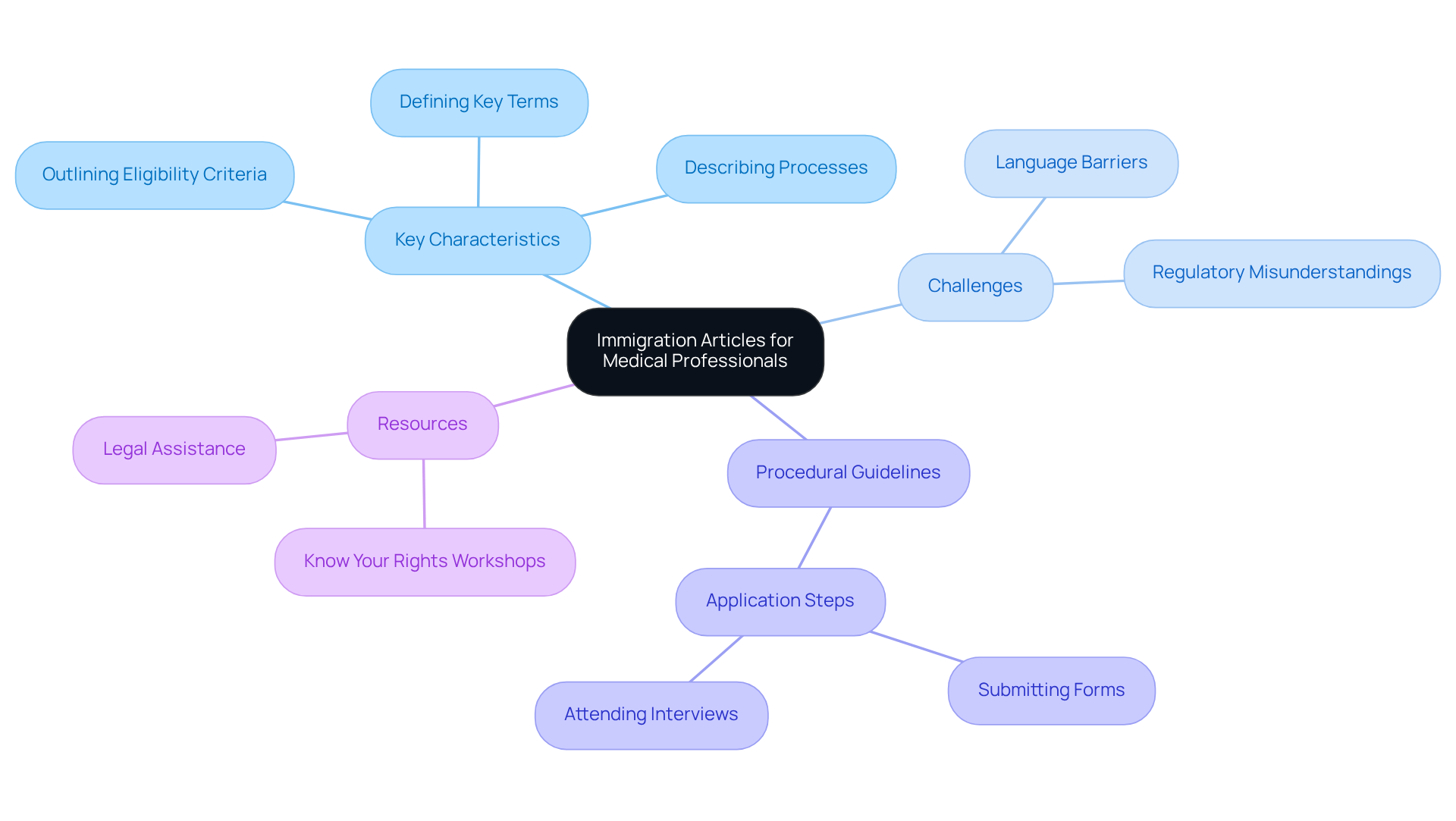 The center shows the main topic, while the branches highlight essential characteristics, challenges, and resources related to immigration articles for medical professionals. Follow the branches to understand how each aspect connects to the overall theme.