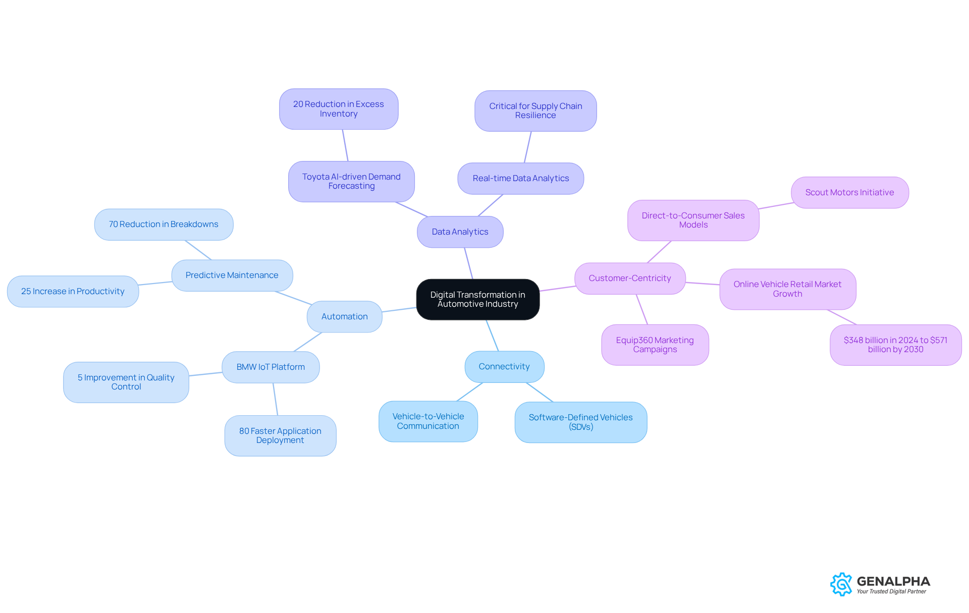 This mindmap illustrates the main aspects of digital transformation in the automotive sector. Each branch represents a key characteristic, and the sub-branches provide specific examples or statistics that highlight how these characteristics are being implemented in the industry. This mindmap illustrates the main aspects of digital transformation in the automotive sector. Each branch represents a key characteristic, and the sub-branches provide specific examples or statistics that highlight how these characteristics are being implemented in the industry.