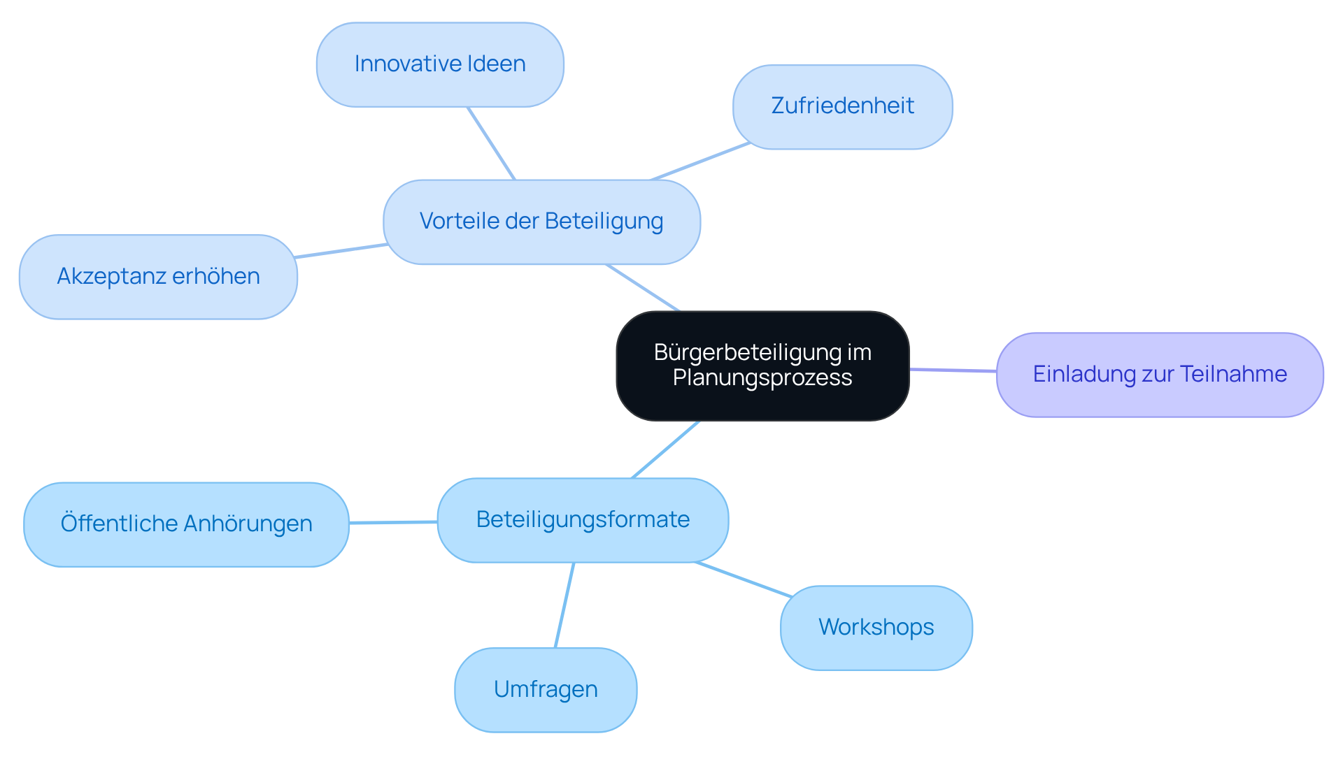 Im Zentrum steht die Bürgerbeteiligung, von der aus verschiedene Aspekte und Formate abzweigen. Jede Farbe repräsentiert ein anderes Thema, und die Verzweigungen zeigen, wie alles miteinander verbunden ist.
