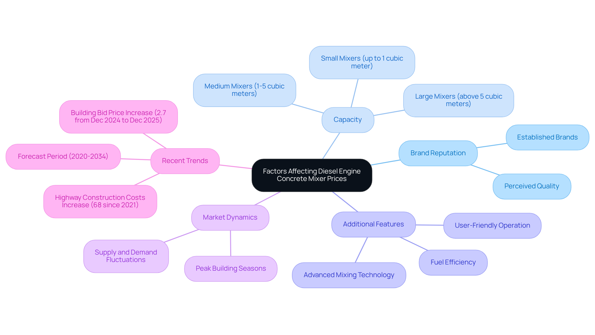 The central node represents the main topic, while the branches show different factors that affect prices. Each sub-branch provides more detail about how these factors contribute to pricing, helping you understand the complexities involved. The central node represents the main topic, while the branches show different factors that affect prices. Each sub-branch provides more detail about how these factors contribute to pricing, helping you understand the complexities involved.