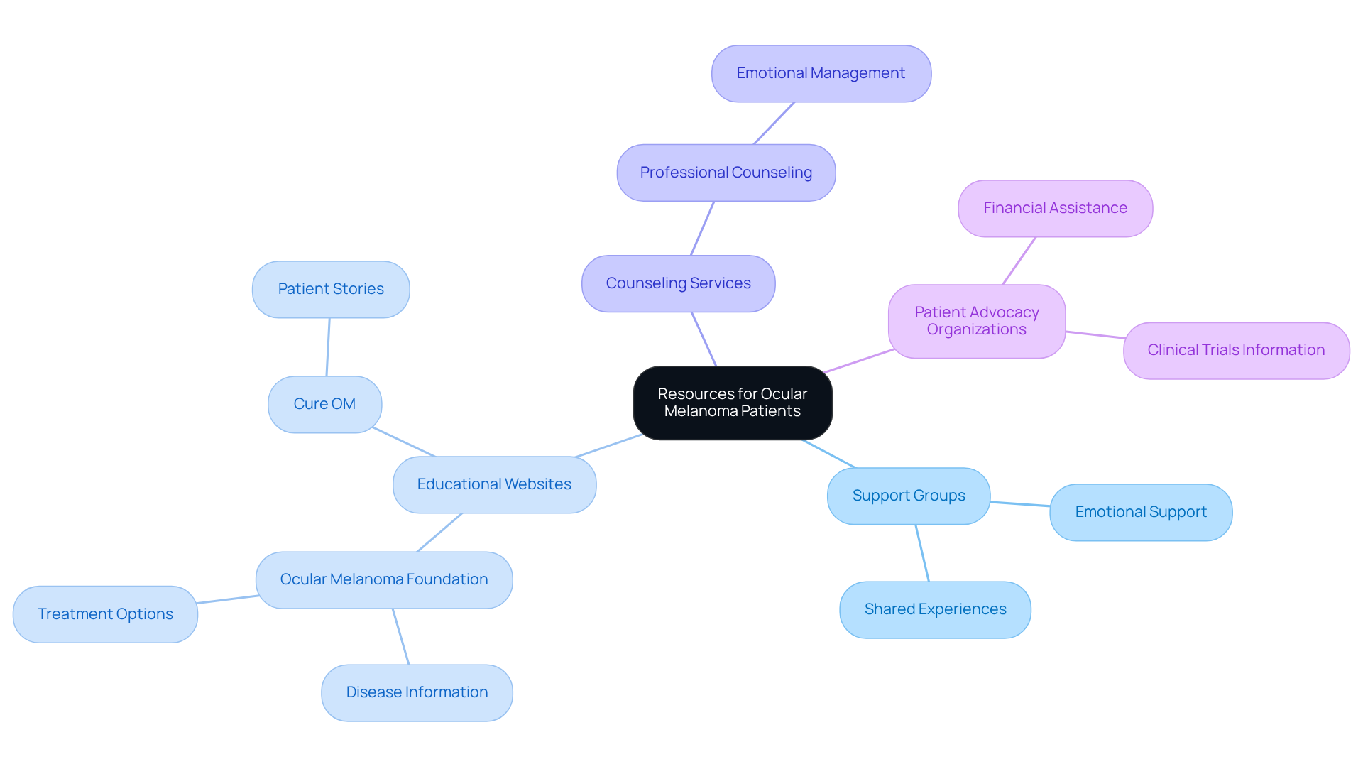 The center represents the main theme of resources available. Each branch shows a type of support, and the sub-branches provide details about what each resource can offer to help you.