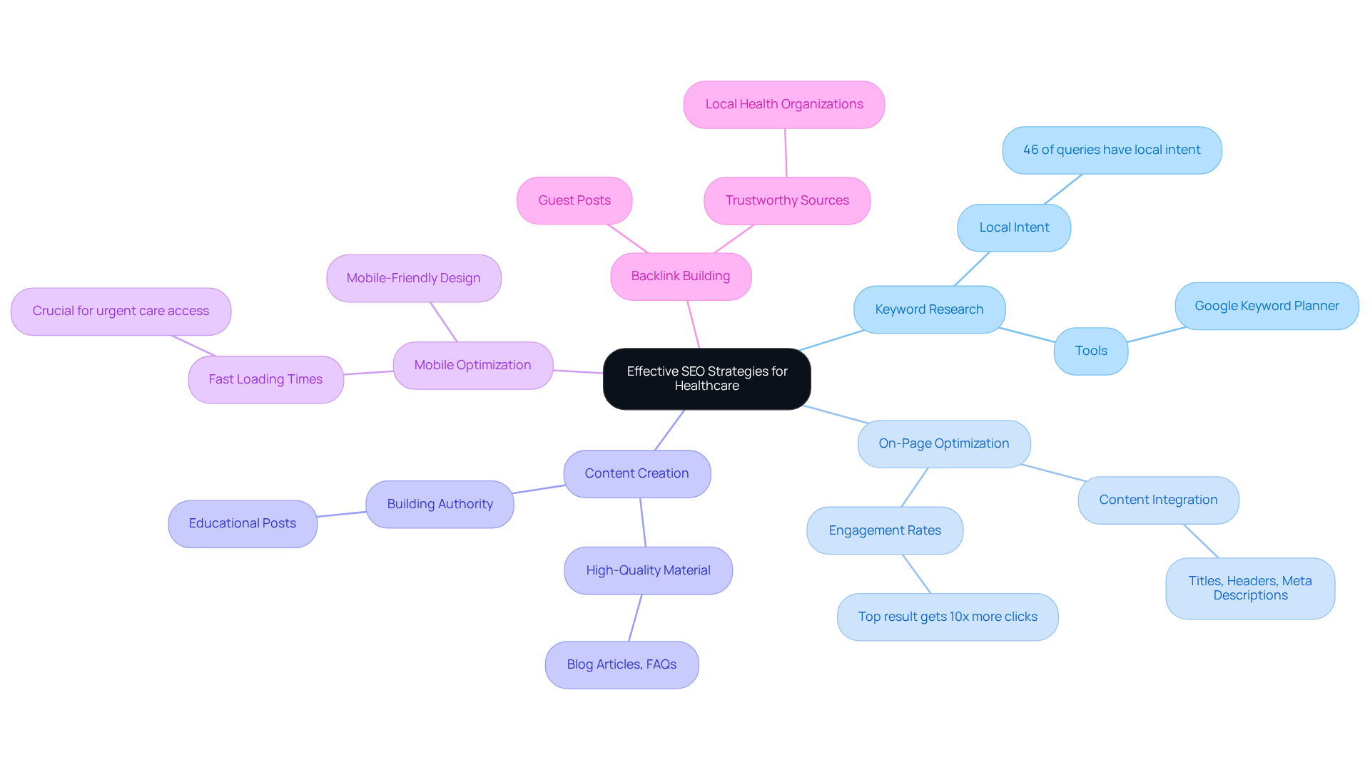 The center represents the main topic of SEO strategies, while each branch illustrates a key technique. The sub-branches provide further details or insights, helping you understand how each technique contributes to effective SEO.