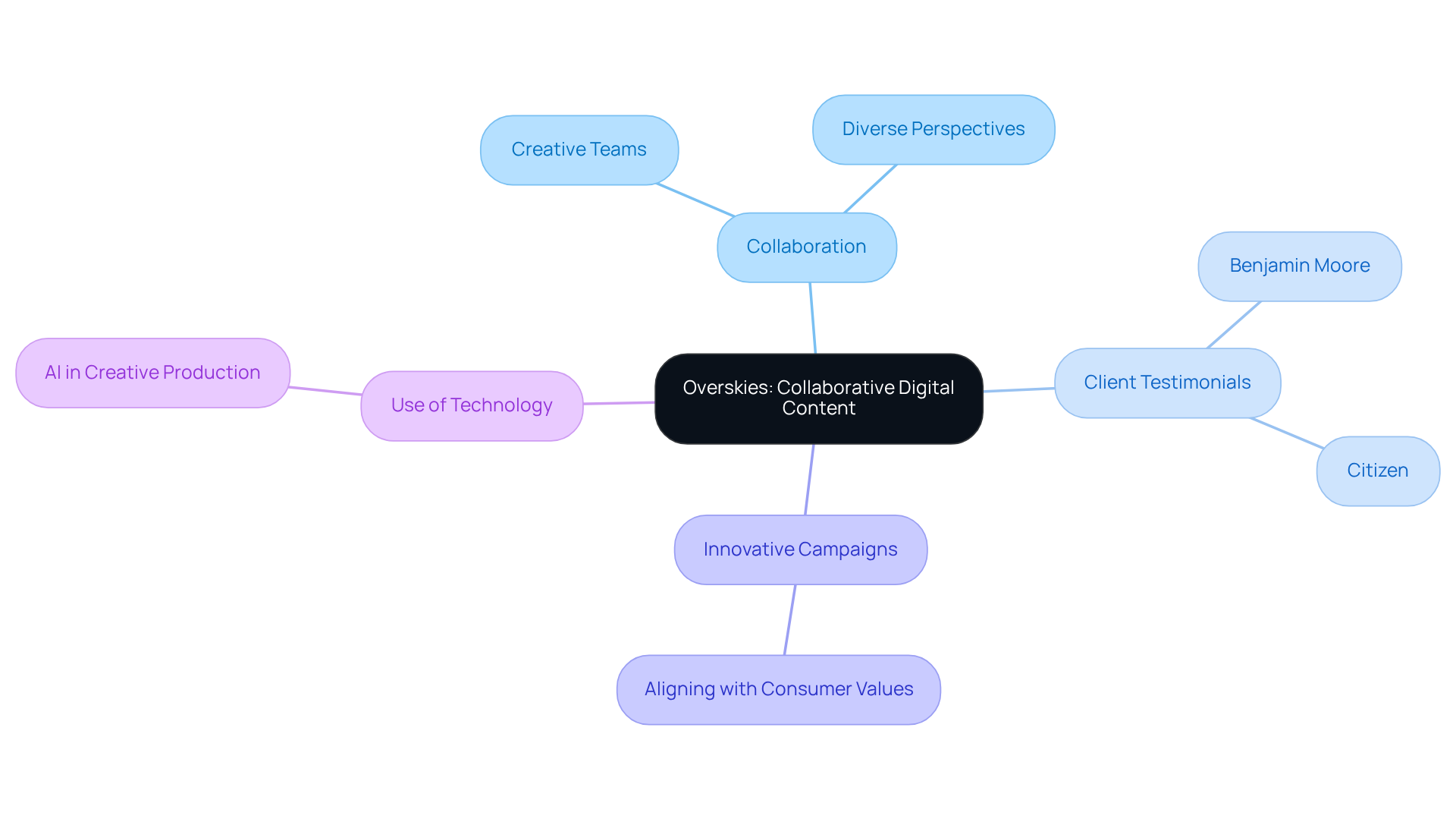 Start at the center with Overskies' main strategy, then explore how collaboration, client feedback, innovation, and technology all play a role in creating impactful digital content. Start at the center with Overskies' main strategy, then explore how collaboration, client feedback, innovation, and technology all play a role in creating impactful digital content.