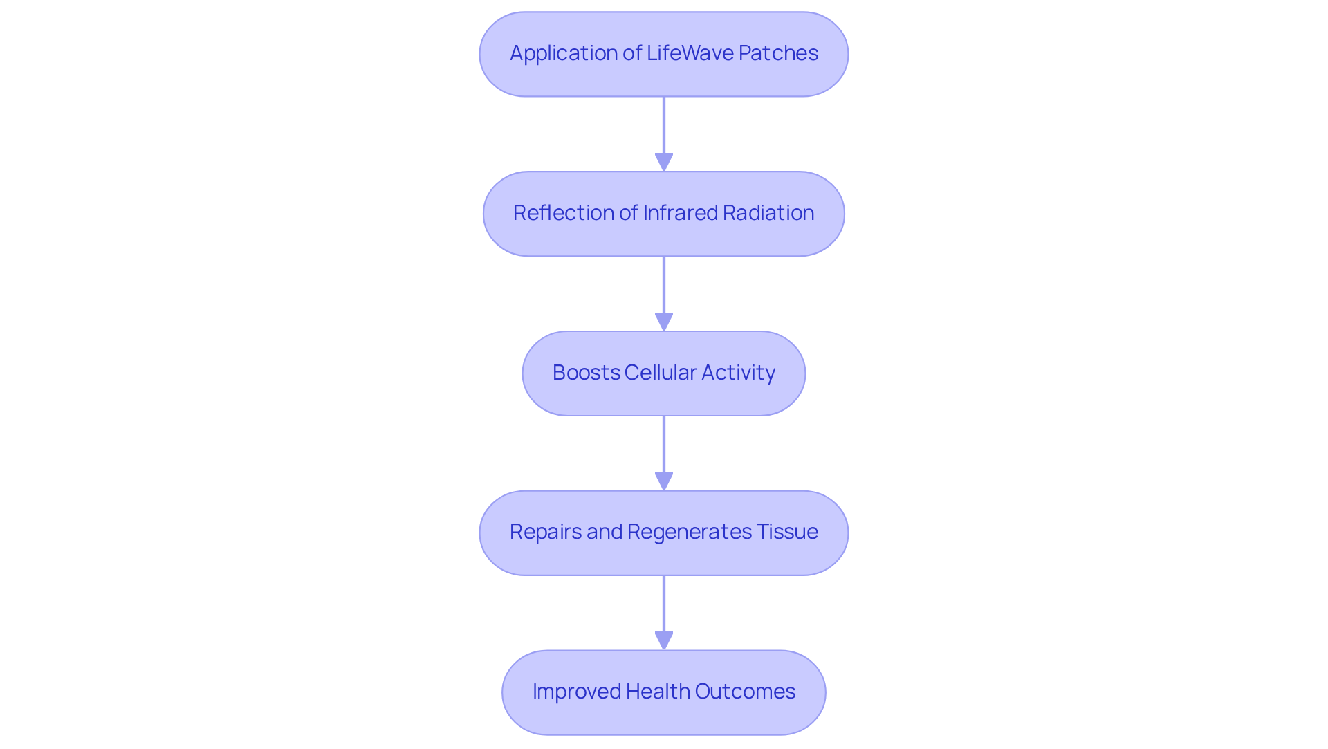 This flowchart shows how LifeWave patches work: start by applying the patches, which reflect light to boost cell activity, leading to tissue repair and overall health improvements. Follow the arrows to see how each step connects! This flowchart shows how LifeWave patches work: start by applying the patches, which reflect light to boost cell activity, leading to tissue repair and overall health improvements. Follow the arrows to see how each step connects!