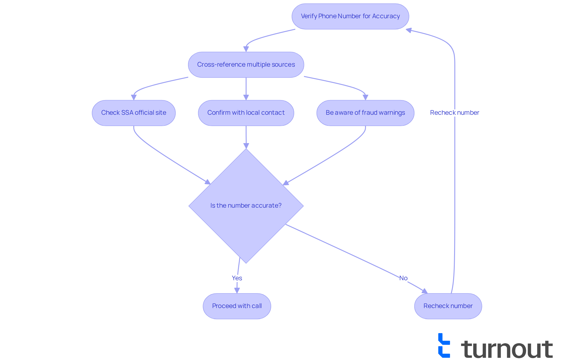 Follow the arrows to see each step in verifying a phone number. Each box represents an action you should take, and the diamonds are questions to consider along the way. Follow the arrows to see each step in verifying a phone number. Each box represents an action you should take, and the diamonds are questions to consider along the way.