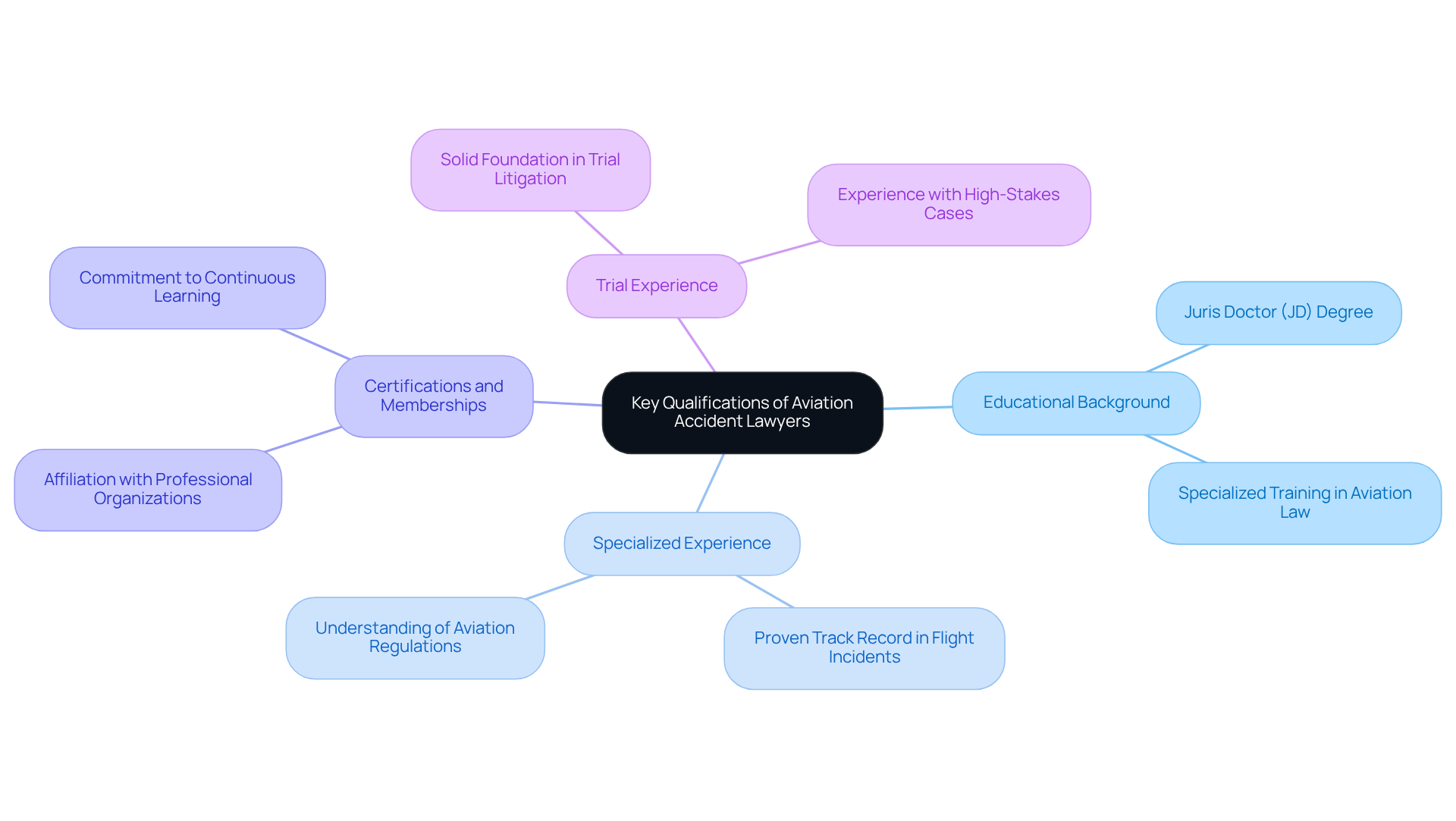 Start at the center with the main qualifications, then follow the branches to explore each specific area. Each branch represents a crucial aspect to consider when choosing a lawyer, helping you make an informed decision.