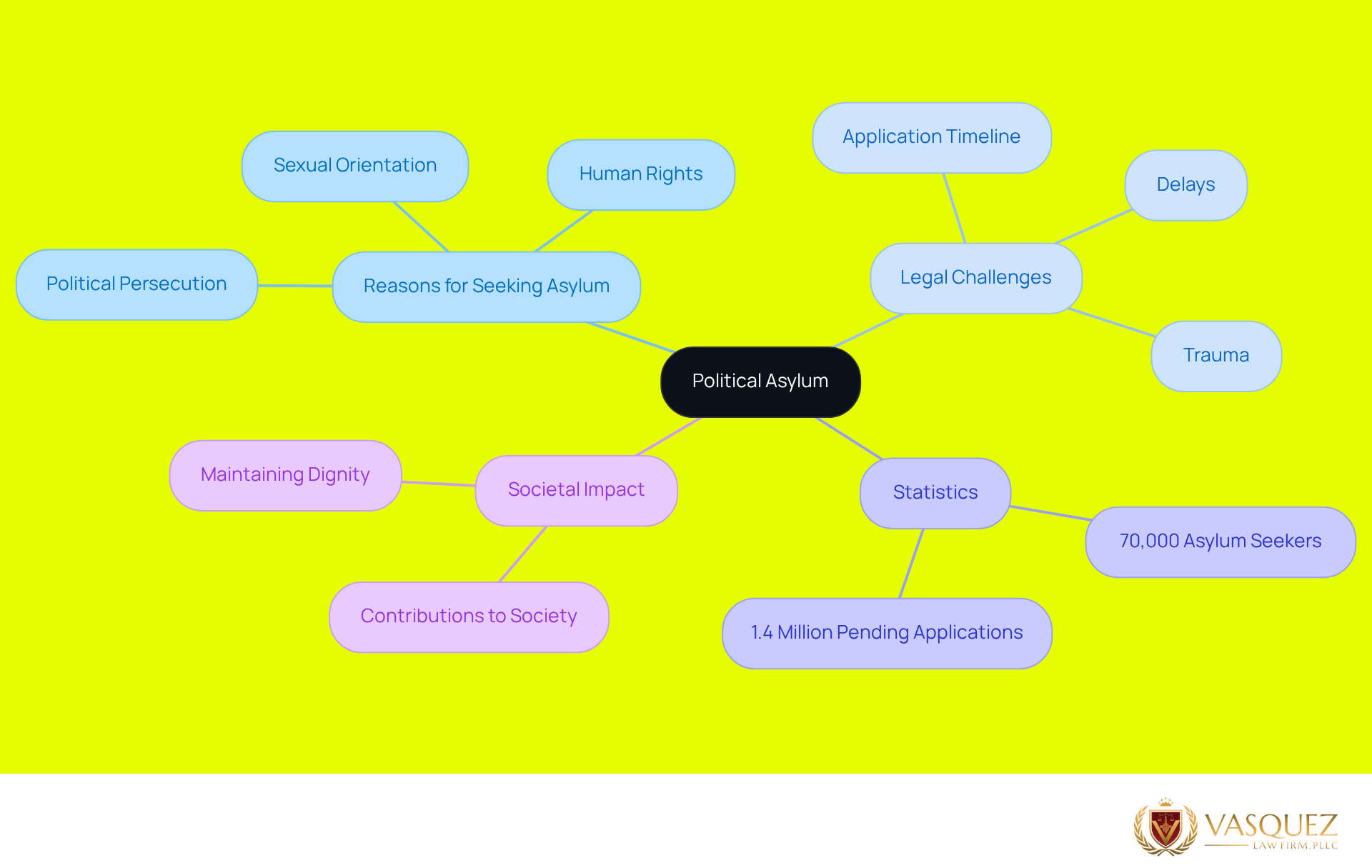 This mindmap illustrates the multifaceted nature of political asylum. Start at the center with the main concept, then explore the reasons people seek asylum, the legal hurdles they face, the statistics that highlight the situation, and the positive contributions they can make to society. This mindmap illustrates the multifaceted nature of political asylum. Start at the center with the main concept, then explore the reasons people seek asylum, the legal hurdles they face, the statistics that highlight the situation, and the positive contributions they can make to society.