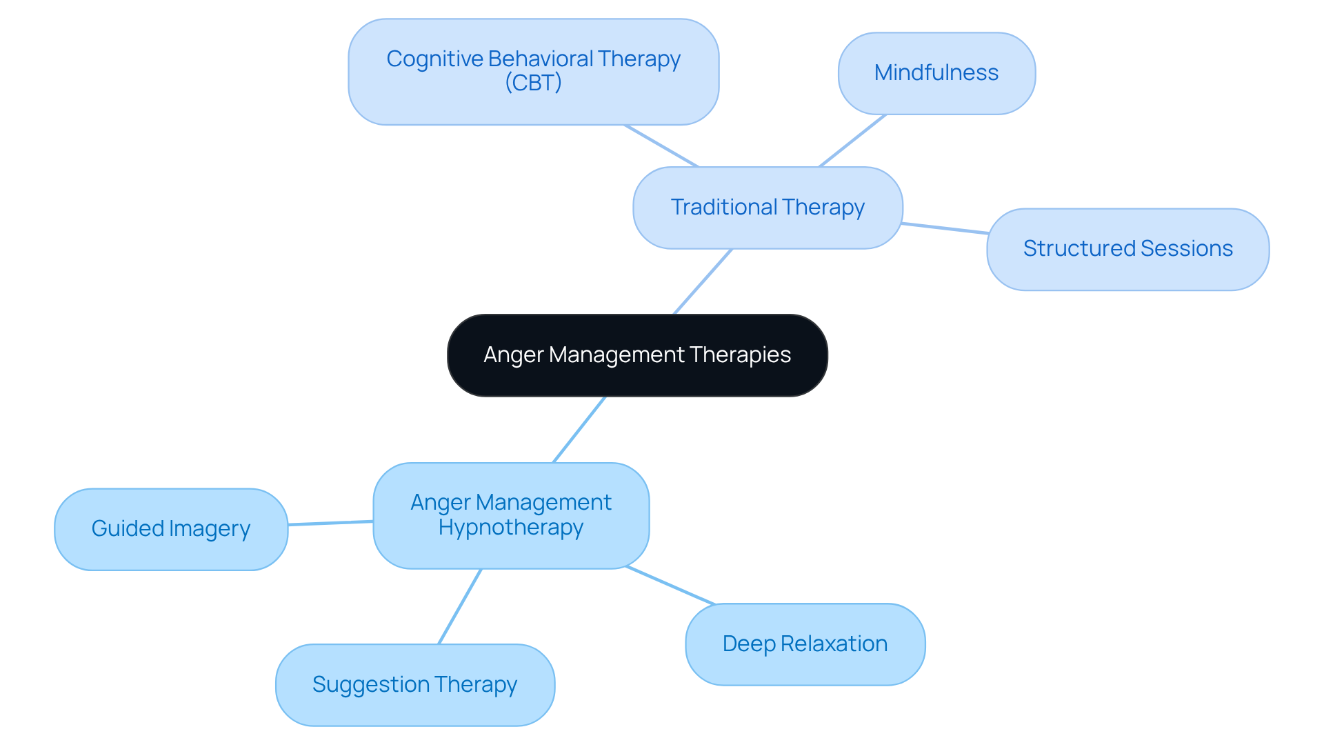 The central node represents the overall topic of anger management therapies. The branches show the two main types of therapy, and the sub-branches detail the specific techniques used in each. This layout helps you see how each therapy approaches anger management differently.