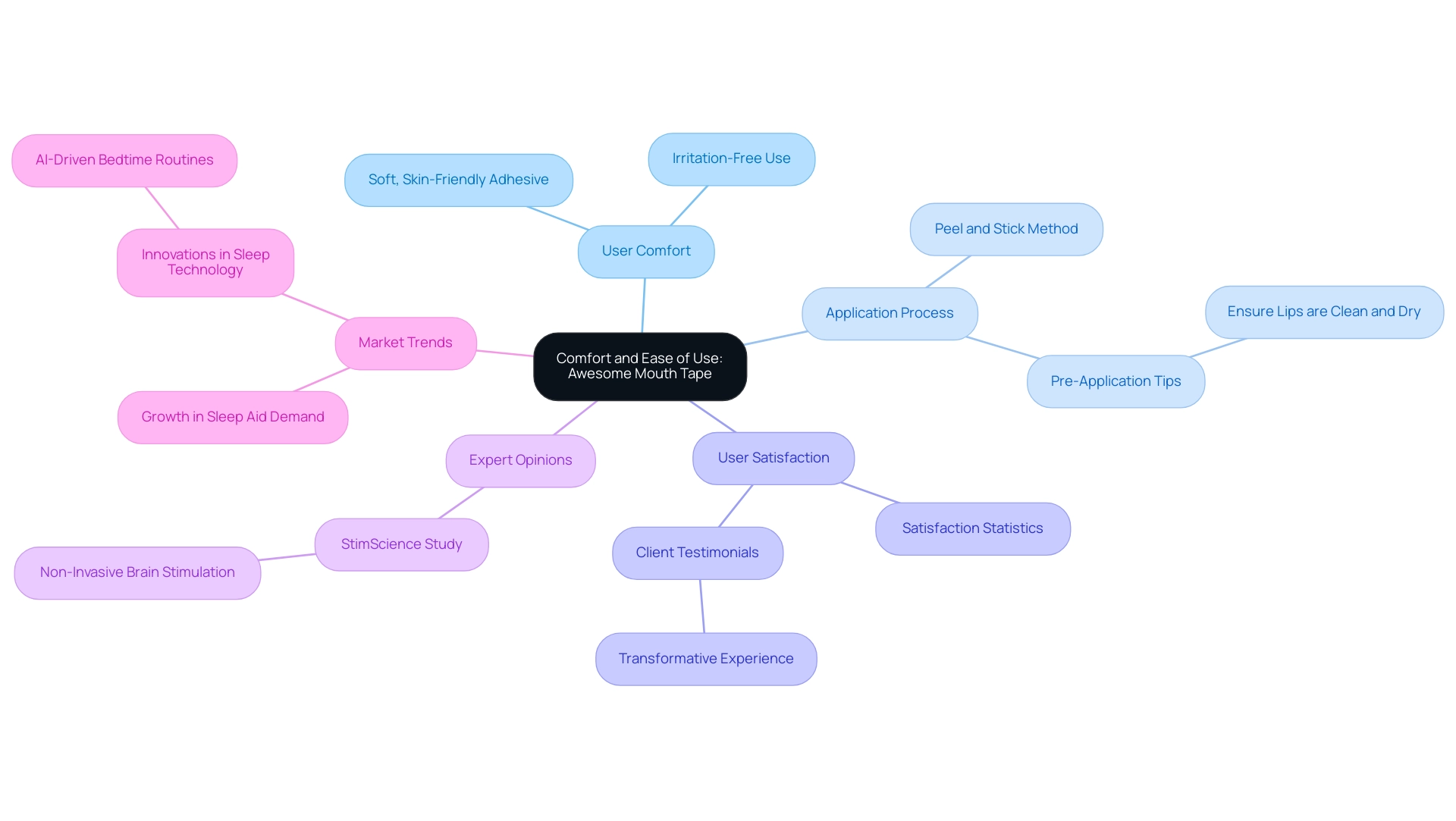 The central node represents the main theme, while branches represent specific aspects such as user comfort, application process, user satisfaction, expert opinions, and market trends.