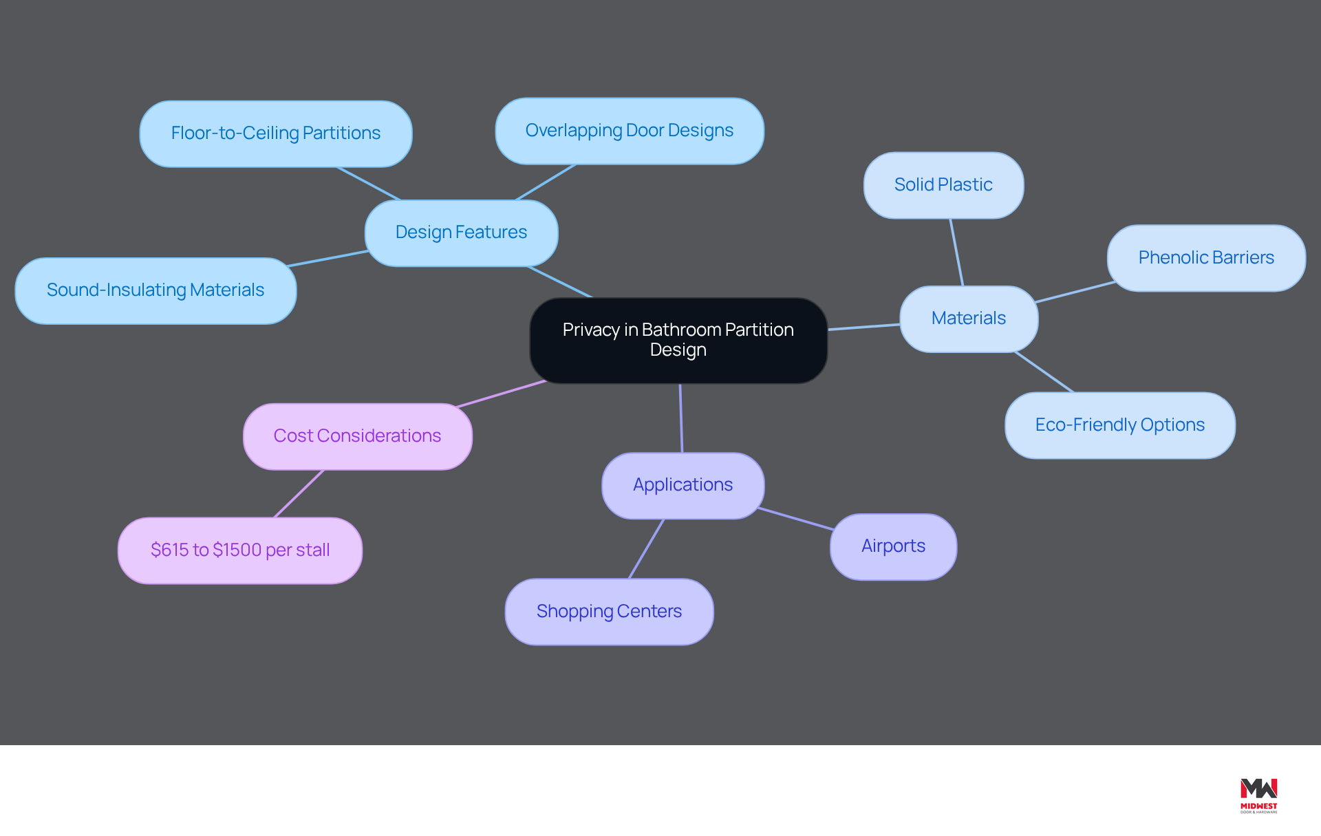 This mindmap illustrates how to improve privacy in bathroom designs. Start at the center with the main idea, then explore the branches to see different aspects like materials and design features that contribute to user comfort and confidentiality.