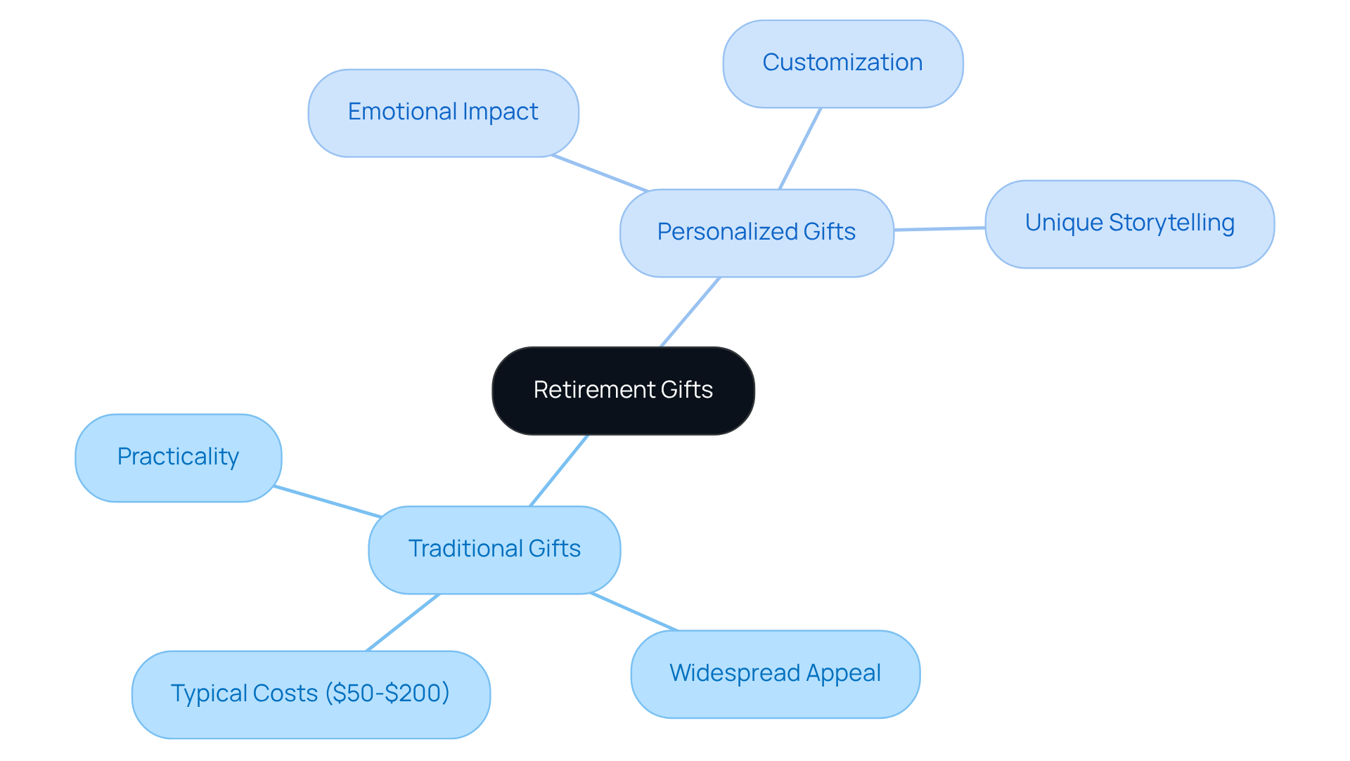 The central node represents the overall topic of retirement gifts. Each branch shows different aspects of traditional and personalized gifts, helping you see their unique features and how they contribute to retirement celebrations.