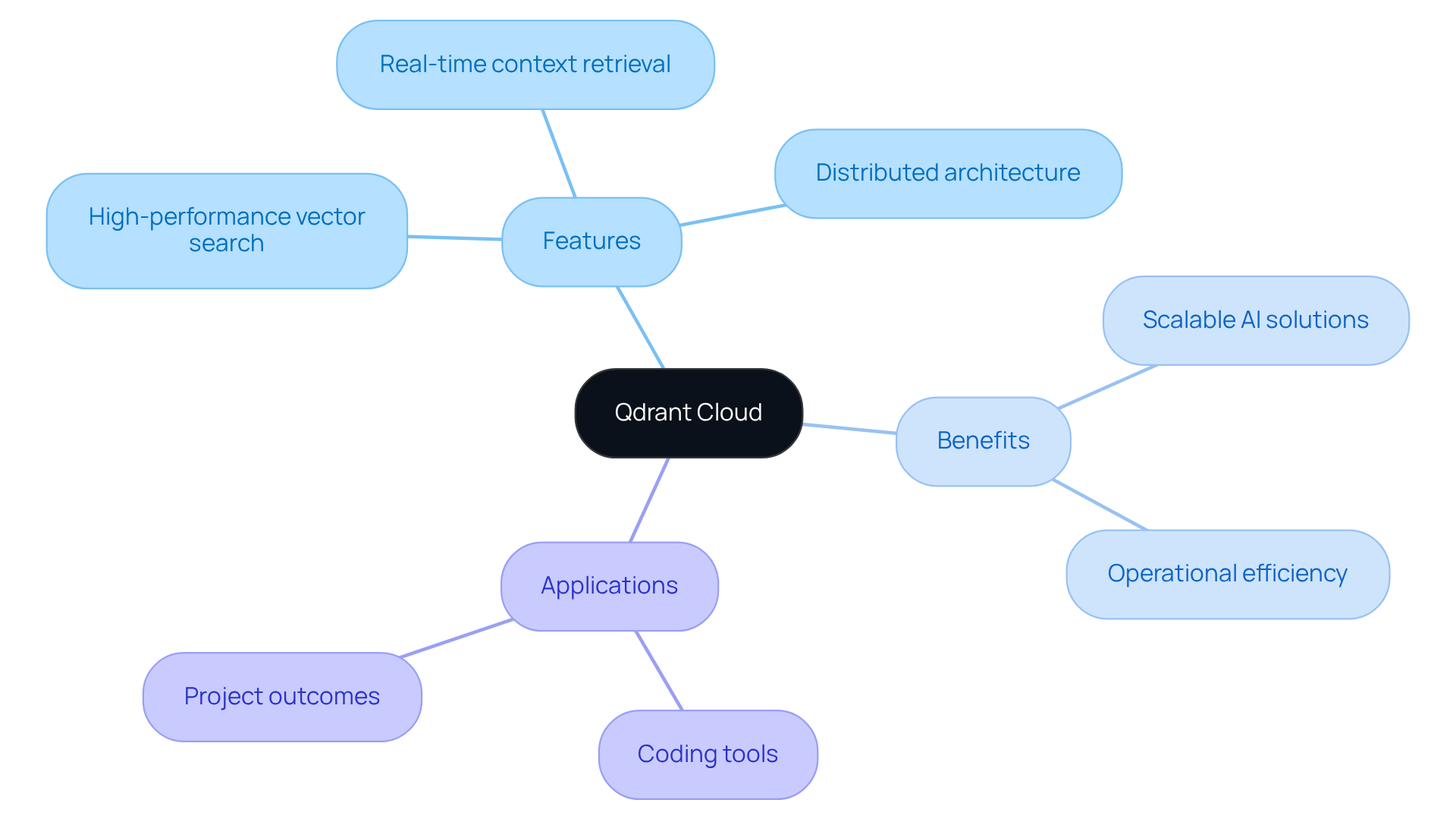 The central node represents Qdrant Cloud, with branches showing its features, benefits, and real-world applications. Each branch helps you understand how Qdrant enhances coding processes and context management. The central node represents Qdrant Cloud, with branches showing its features, benefits, and real-world applications. Each branch helps you understand how Qdrant enhances coding processes and context management.