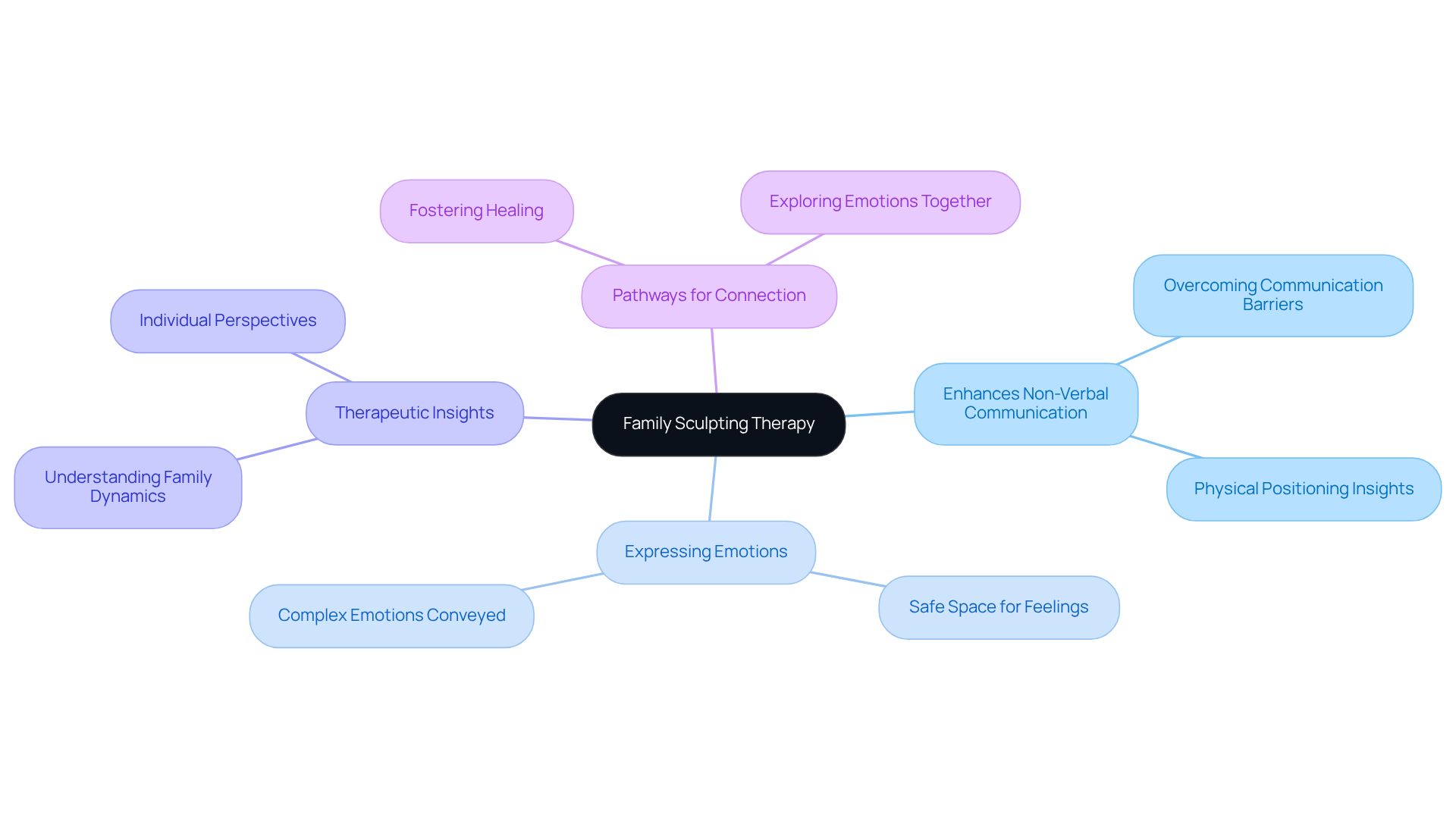 Start at the center with the main concept of family sculpting therapy, then follow the branches to explore its benefits and processes. Each branch represents a different aspect of how this therapy can help families connect and heal. Start at the center with the main concept of family sculpting therapy, then follow the branches to explore its benefits and processes. Each branch represents a different aspect of how this therapy can help families connect and heal.