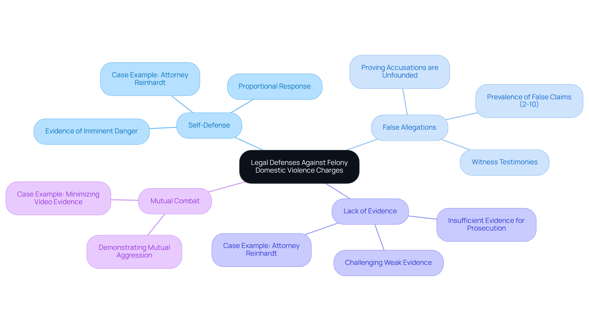 This mindmap illustrates various strategies you can use if facing felony domestic violence charges. Each branch represents a different defense strategy, and the sub-branches provide additional details or examples to help you understand how each defense works. This mindmap illustrates various strategies you can use if facing felony domestic violence charges. Each branch represents a different defense strategy, and the sub-branches provide additional details or examples to help you understand how each defense works.