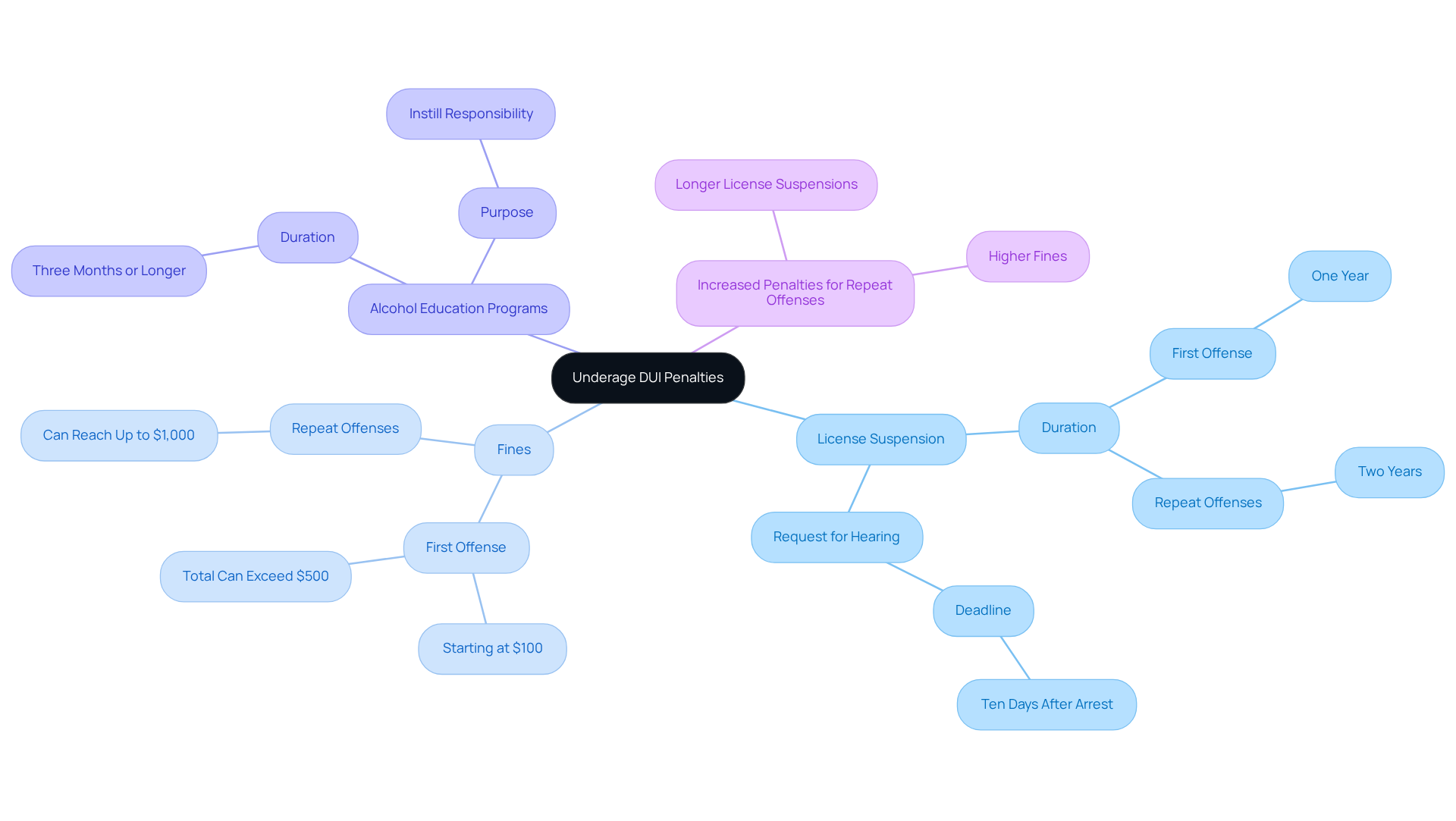 This mindmap illustrates the various penalties for underage DUI offenses. Start at the center with the main topic, then explore each branch to see the specific consequences. Each color-coded branch represents a different type of penalty, making it easy to understand the serious implications of underage drinking and driving.