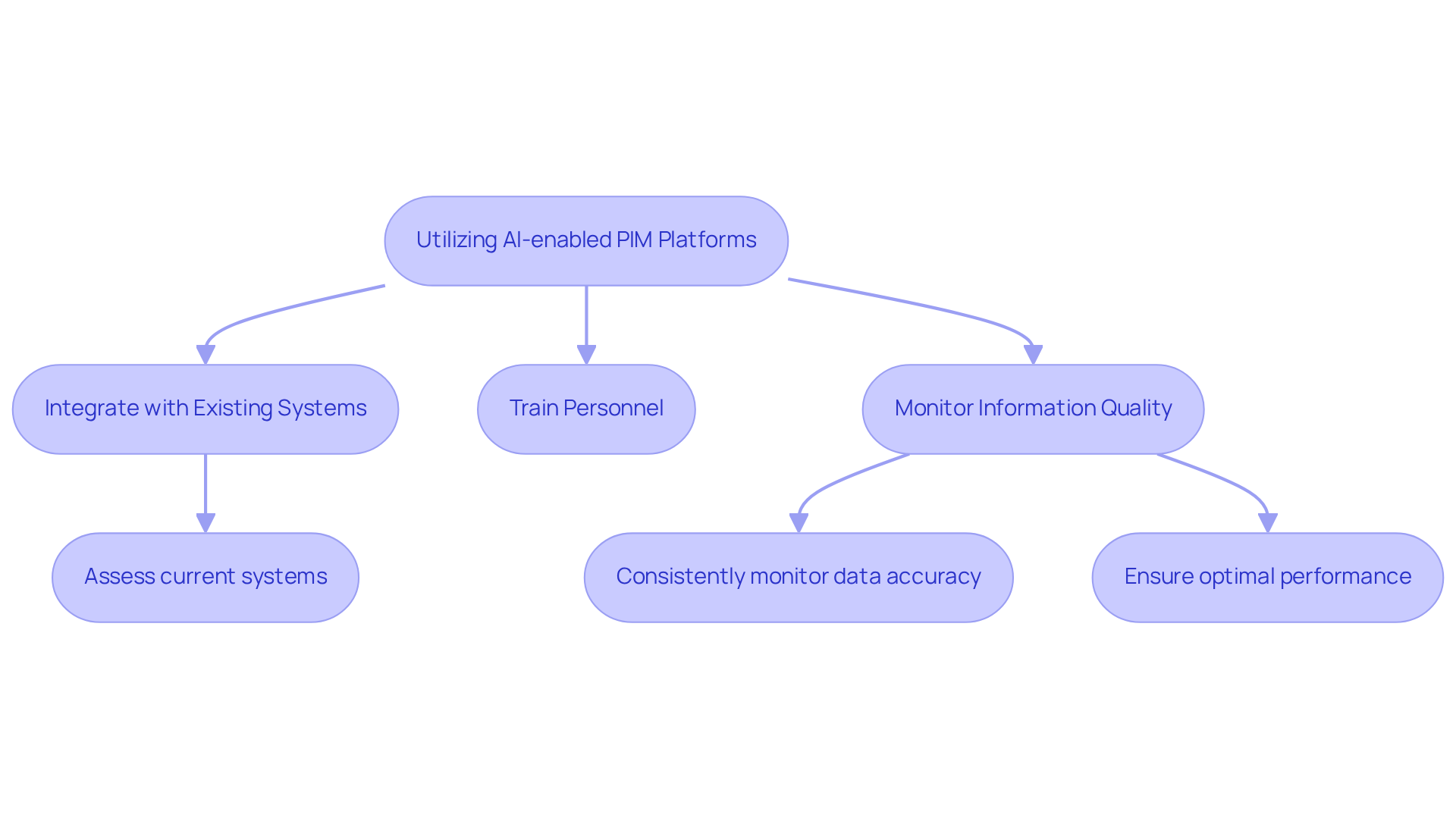 Follow the arrows to see the steps needed to effectively use AI-enabled PIM systems. Each box represents a key action, and the sub-points provide additional details on what to consider.