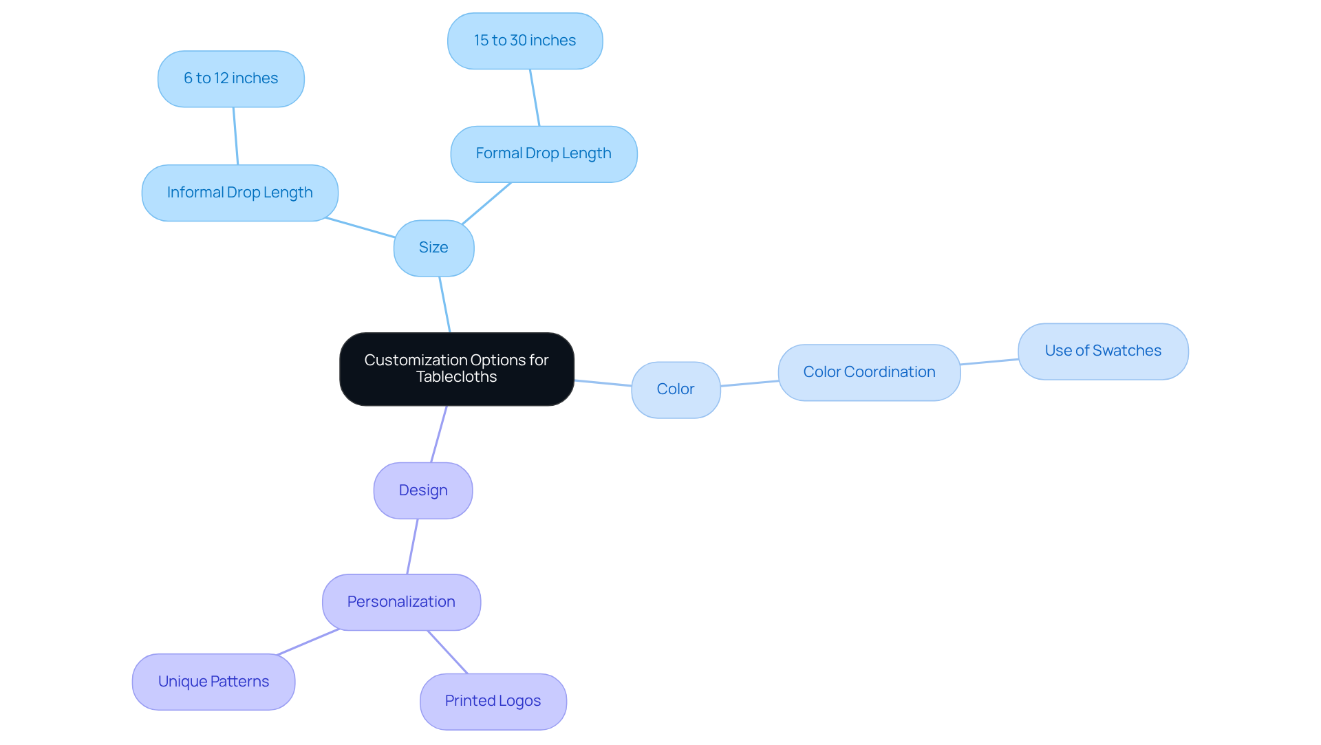 Start at the center with the main theme of customization options, then follow the branches to explore size, color, and design choices. Each branch shows how these elements can enhance your event's aesthetic.