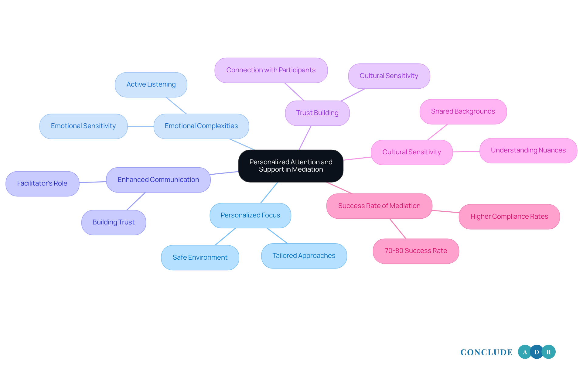 The central node represents the main theme, while the branches show different aspects of personalized mediation services. Each sub-point provides additional details, helping you understand how these elements contribute to a successful mediation experience. The central node represents the main theme, while the branches show different aspects of personalized mediation services. Each sub-point provides additional details, helping you understand how these elements contribute to a successful mediation experience.