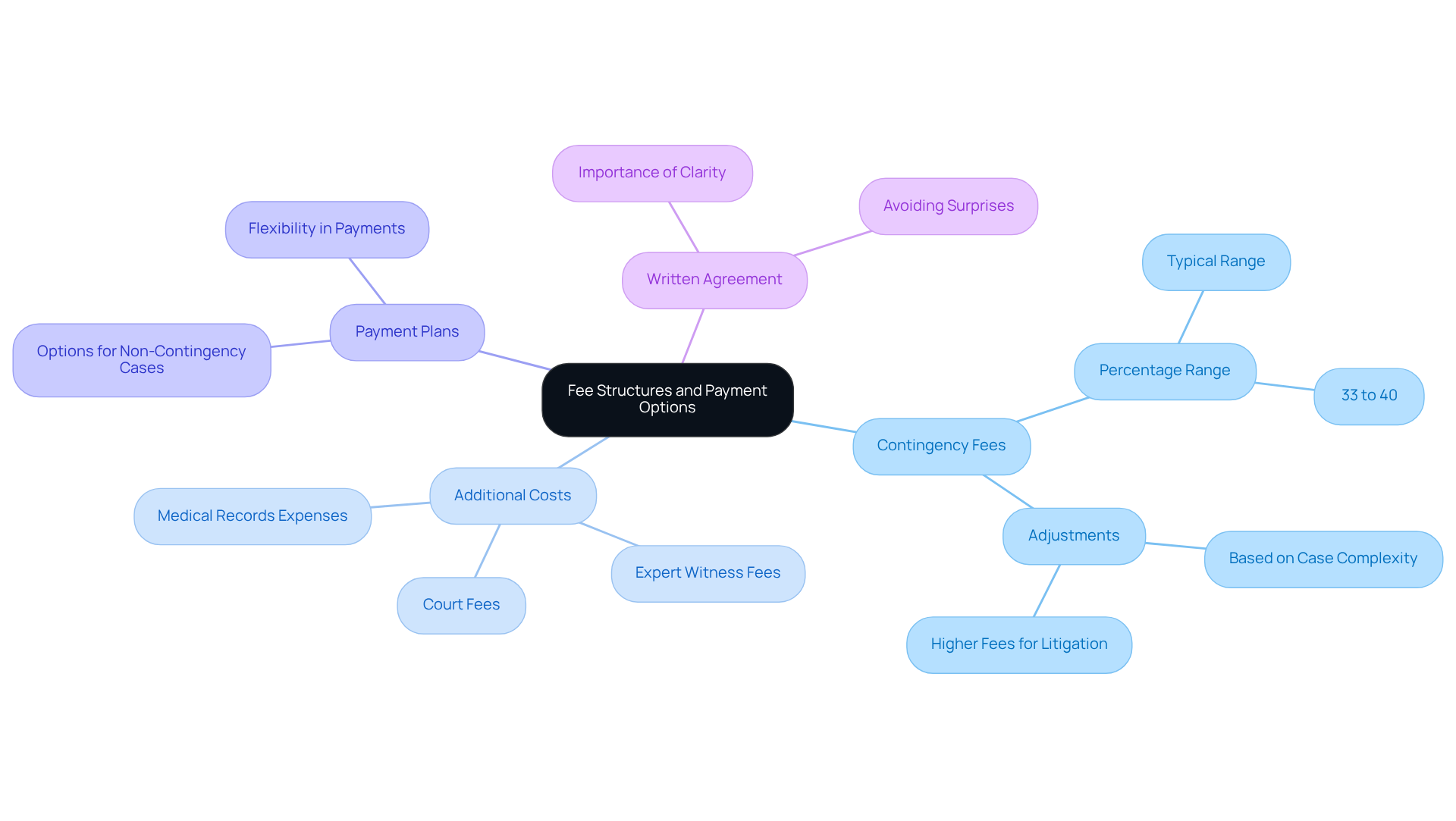 This mindmap helps you navigate the financial aspects of hiring a lawyer. Start at the center with the main topic, then explore each branch to see different categories of fees and payment options, along with important details under each one. This mindmap helps you navigate the financial aspects of hiring a lawyer. Start at the center with the main topic, then explore each branch to see different categories of fees and payment options, along with important details under each one.
