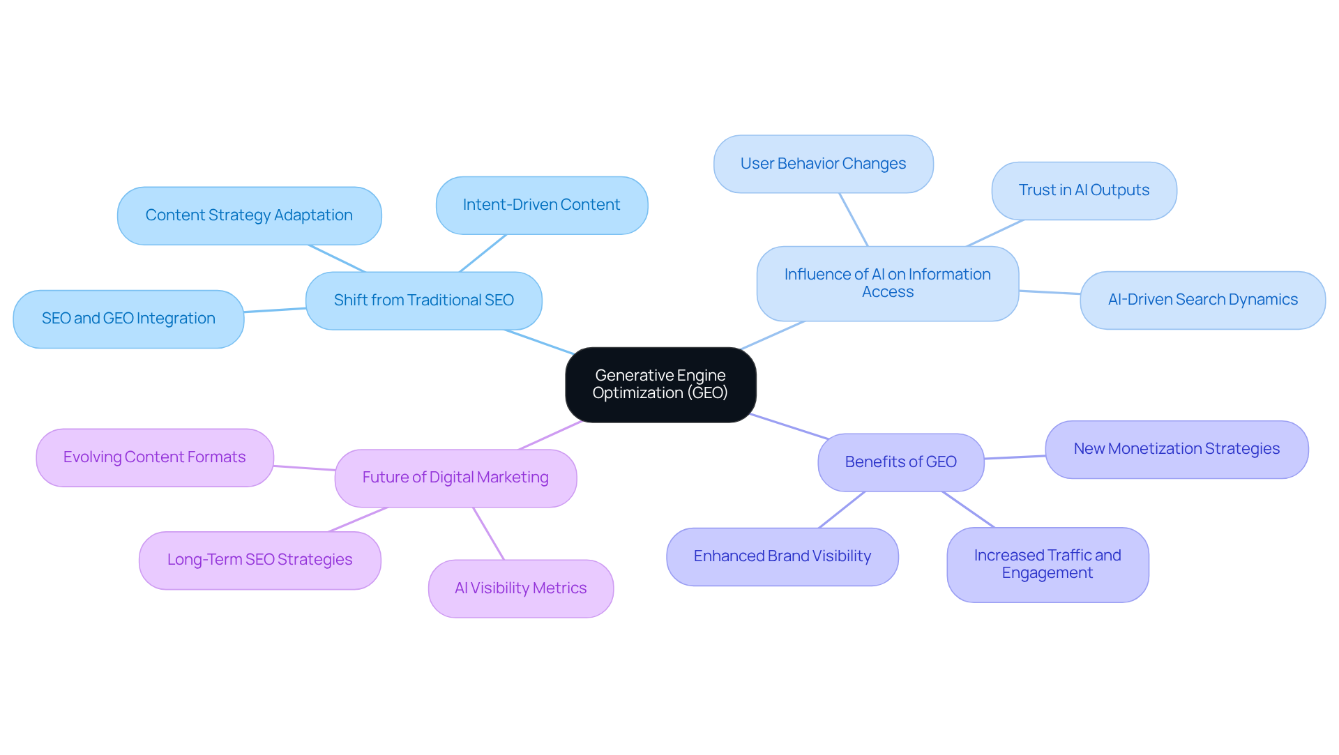 The central node represents the main concept of GEO. Each branch highlights a key area related to GEO, showing how they connect and contribute to understanding this new frontier in search. The central node represents the main concept of GEO. Each branch highlights a key area related to GEO, showing how they connect and contribute to understanding this new frontier in search.