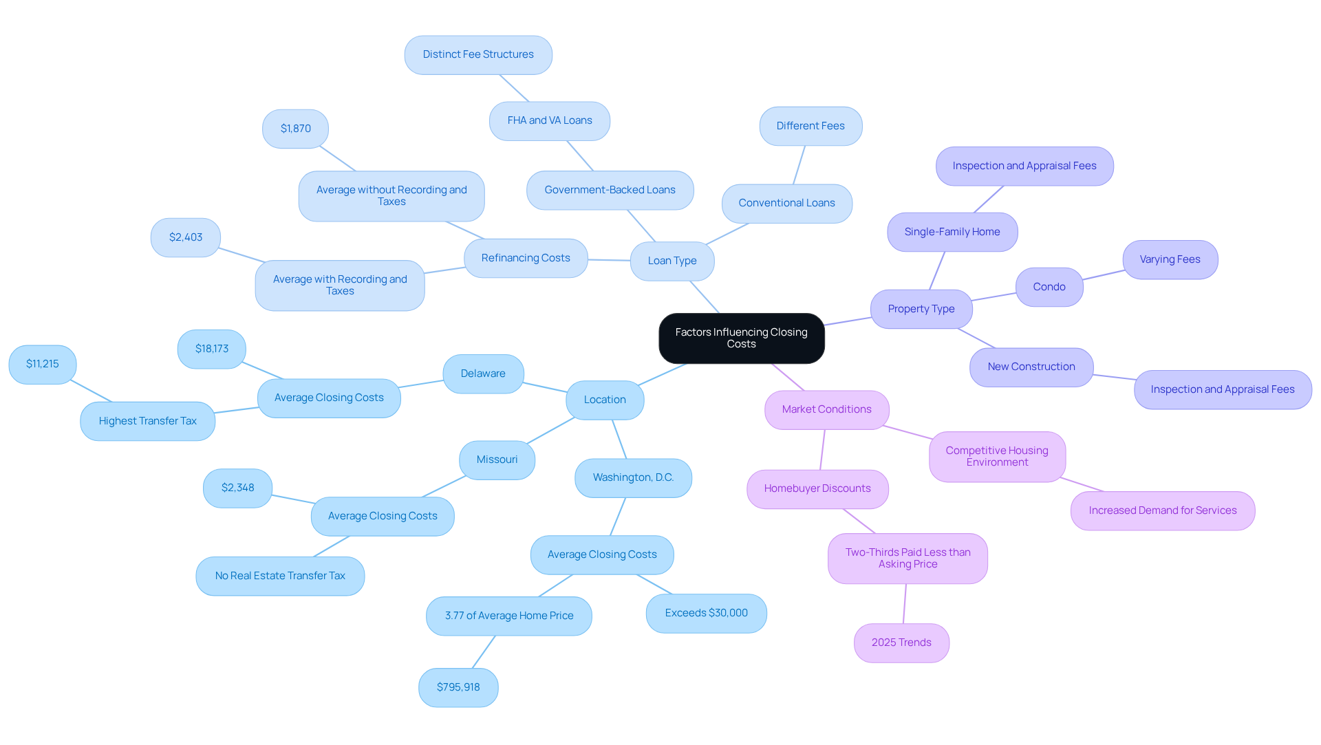 The central node represents the main topic, while the branches show different factors that can affect closing costs. Each sub-branch provides specific examples or details related to that factor, helping you understand how they all connect.