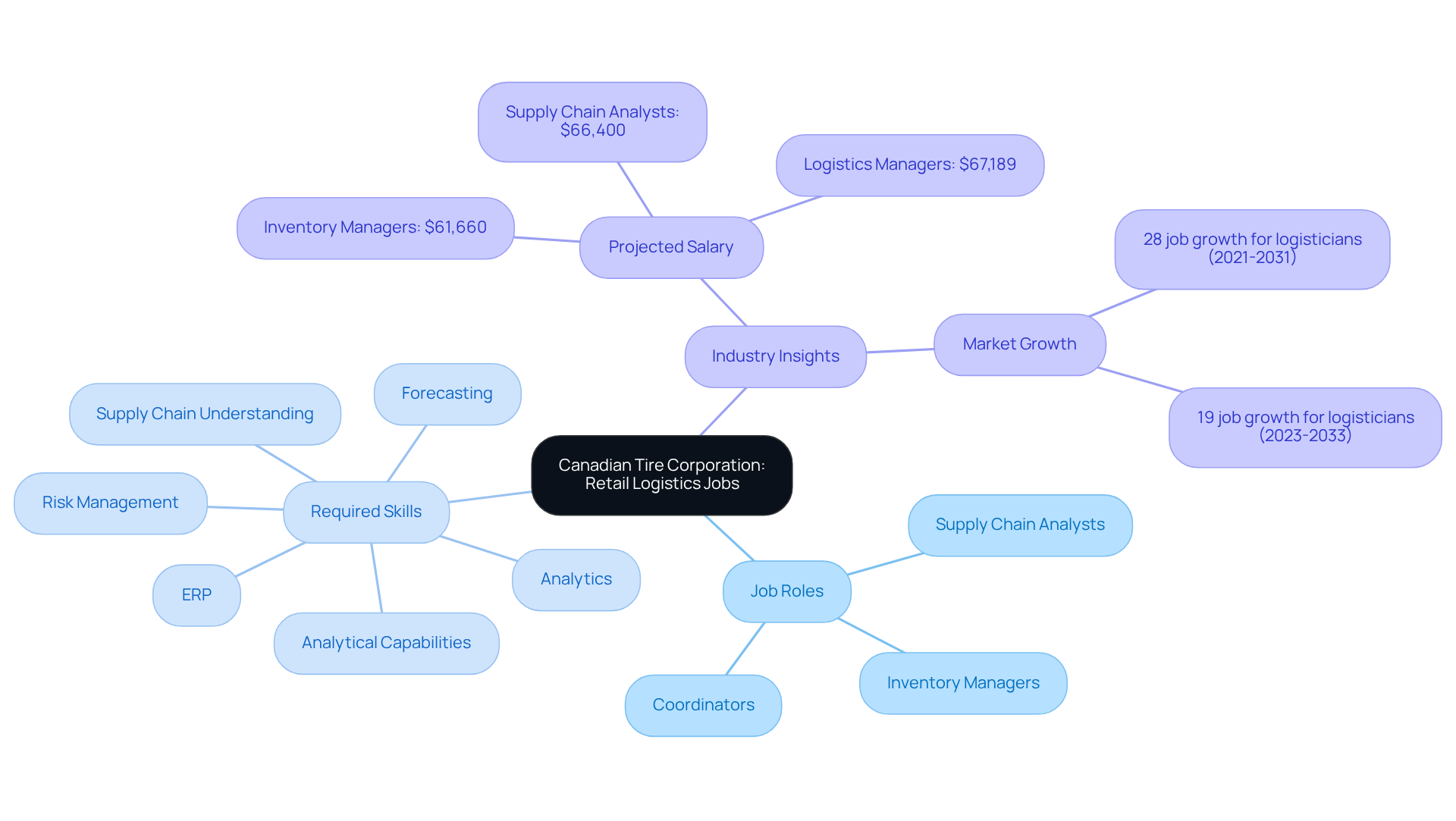 The mindmap starts at the center with Canadian Tire's job opportunities and branches out to show the different job roles, the skills needed for these roles, and key insights about the logistics industry. The mindmap starts at the center with Canadian Tire's job opportunities and branches out to show the different job roles, the skills needed for these roles, and key insights about the logistics industry.