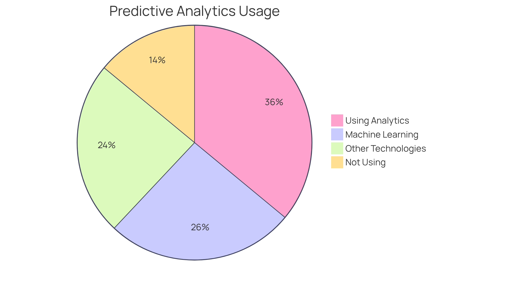 The first pie shows how many property companies use predictive analytics — the larger slice means more companies are leveraging this tool. The second pie illustrates the role of machine learning in the predictive AI market, emphasizing its dominant share. The first pie shows how many property companies use predictive analytics — the larger slice means more companies are leveraging this tool. The second pie illustrates the role of machine learning in the predictive AI market, emphasizing its dominant share.