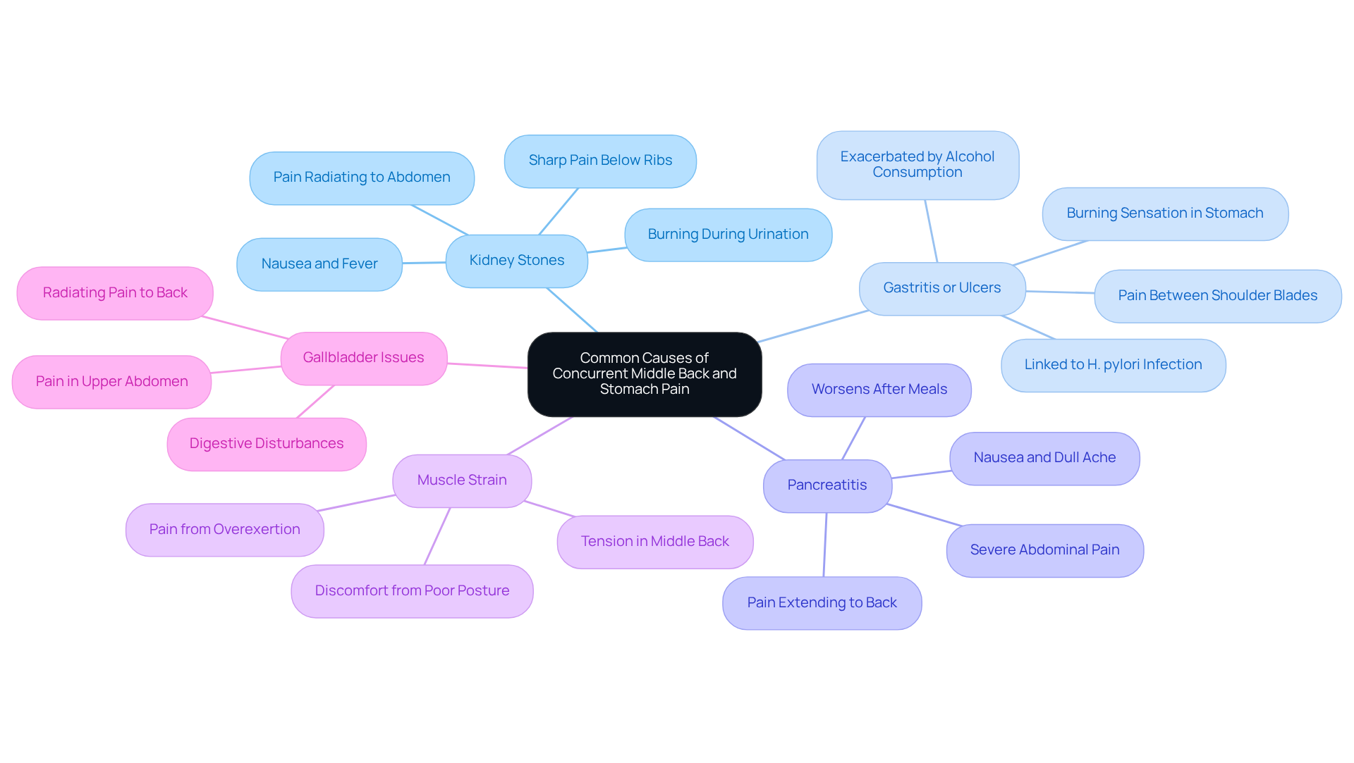 The central node represents the main topic, while each branch shows a specific condition that can cause pain. Follow the branches to learn about symptoms and characteristics associated with each condition.