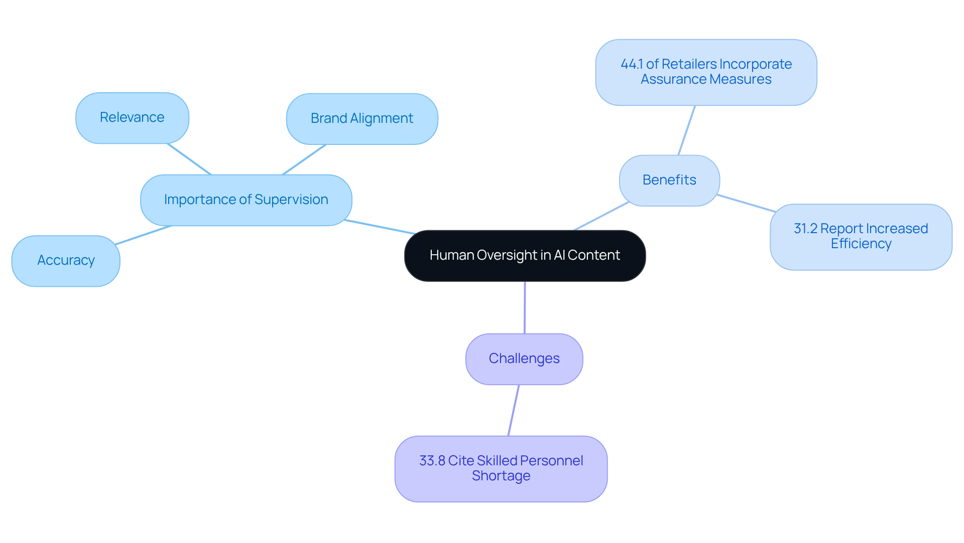 The central node covers the main theme of oversight, while the branches show the importance, benefits, and challenges associated with AI content management. Each statistic highlights a relevant point, making the information easy to digest.