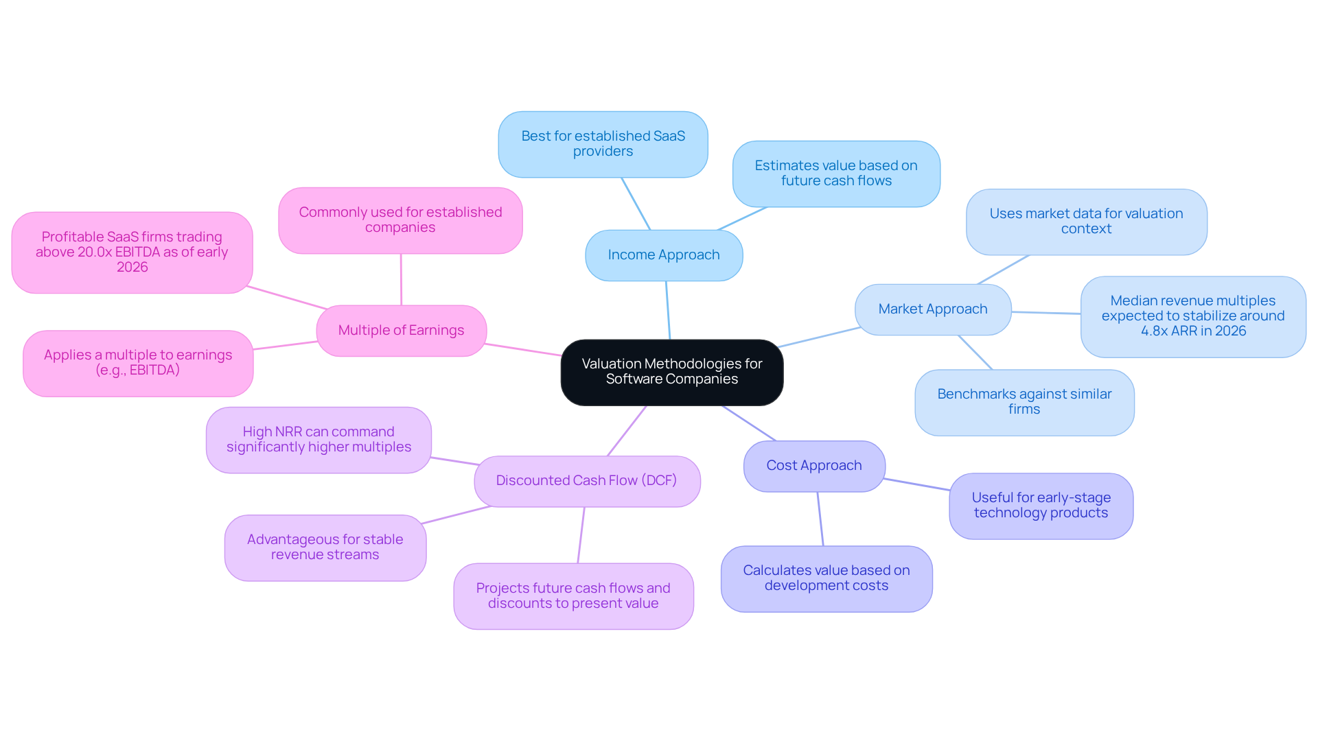 This mindmap starts with the main topic in the center and branches out to show different valuation methods. Each method has its own advantages and contexts, helping you understand how they relate to valuing software companies. This mindmap starts with the main topic in the center and branches out to show different valuation methods. Each method has its own advantages and contexts, helping you understand how they relate to valuing software companies.