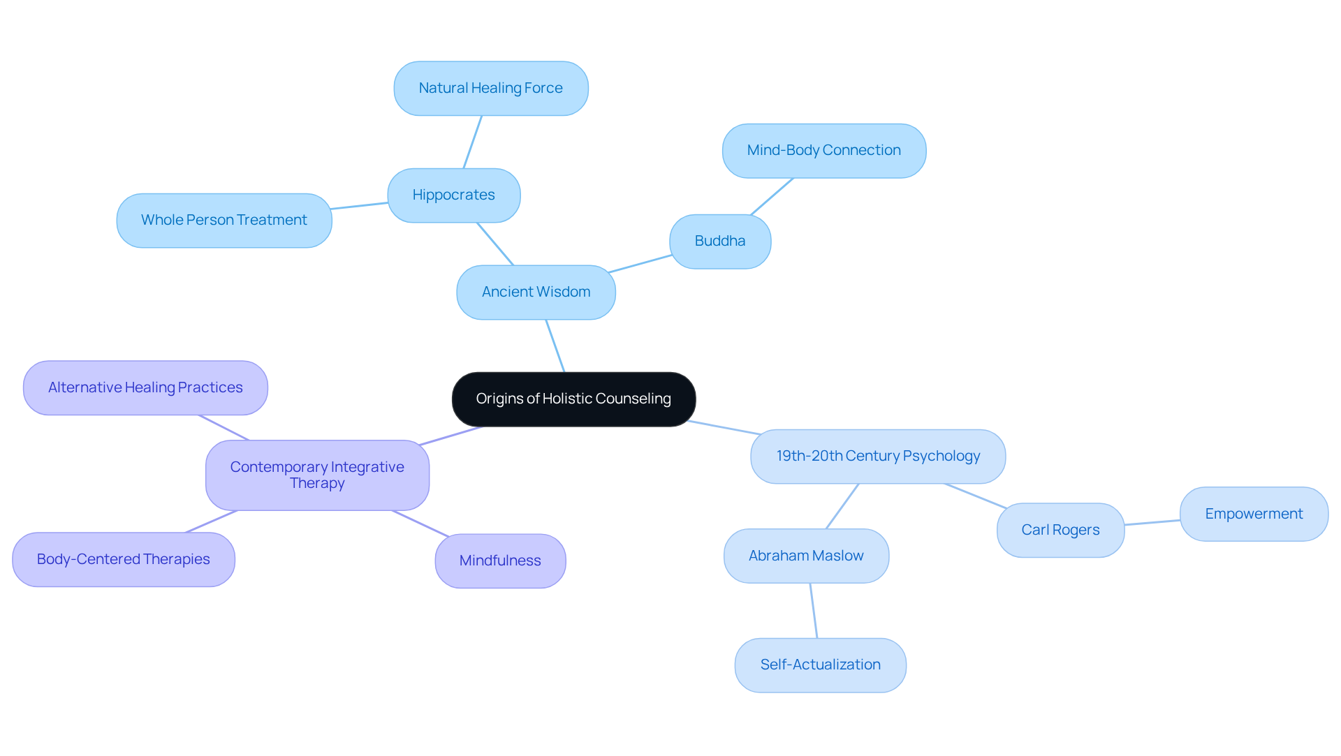 Start at the center with the main theme of holistic counseling. Follow the branches to explore different historical influences and key figures that have shaped this approach to healing.