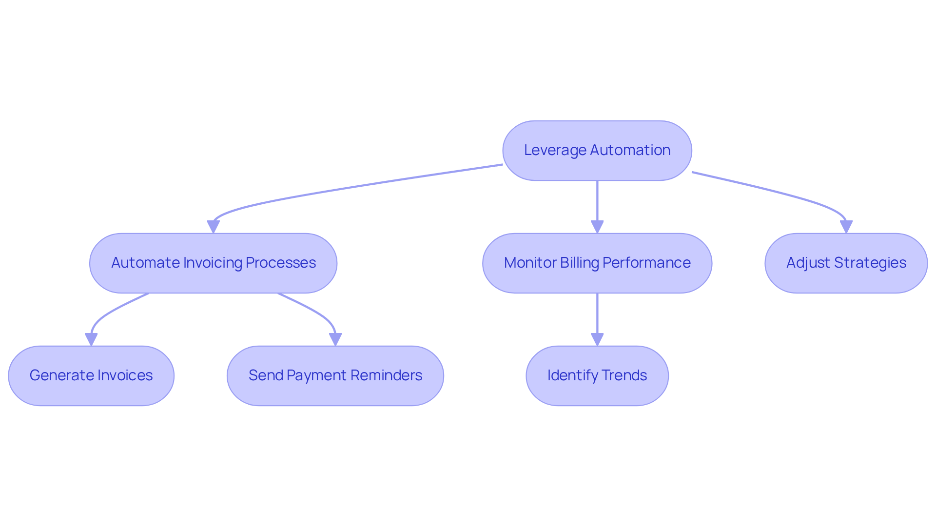 Follow the arrows to see how automating invoicing processes leads to better billing performance and increased profitability. Each step builds on the previous one, showing a clear path to success.