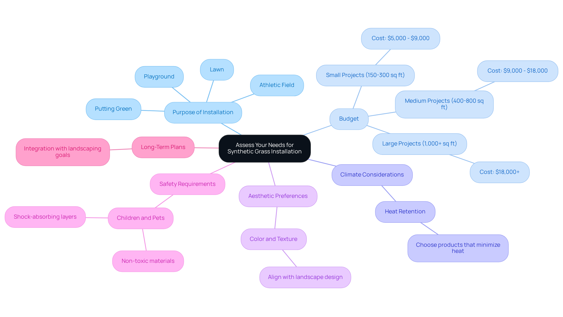 The central node represents the main theme of assessing needs, while each branch highlights a key consideration. Follow the branches to explore each factor that influences your decision on synthetic grass. The central node represents the main theme of assessing needs, while each branch highlights a key consideration. Follow the branches to explore each factor that influences your decision on synthetic grass.