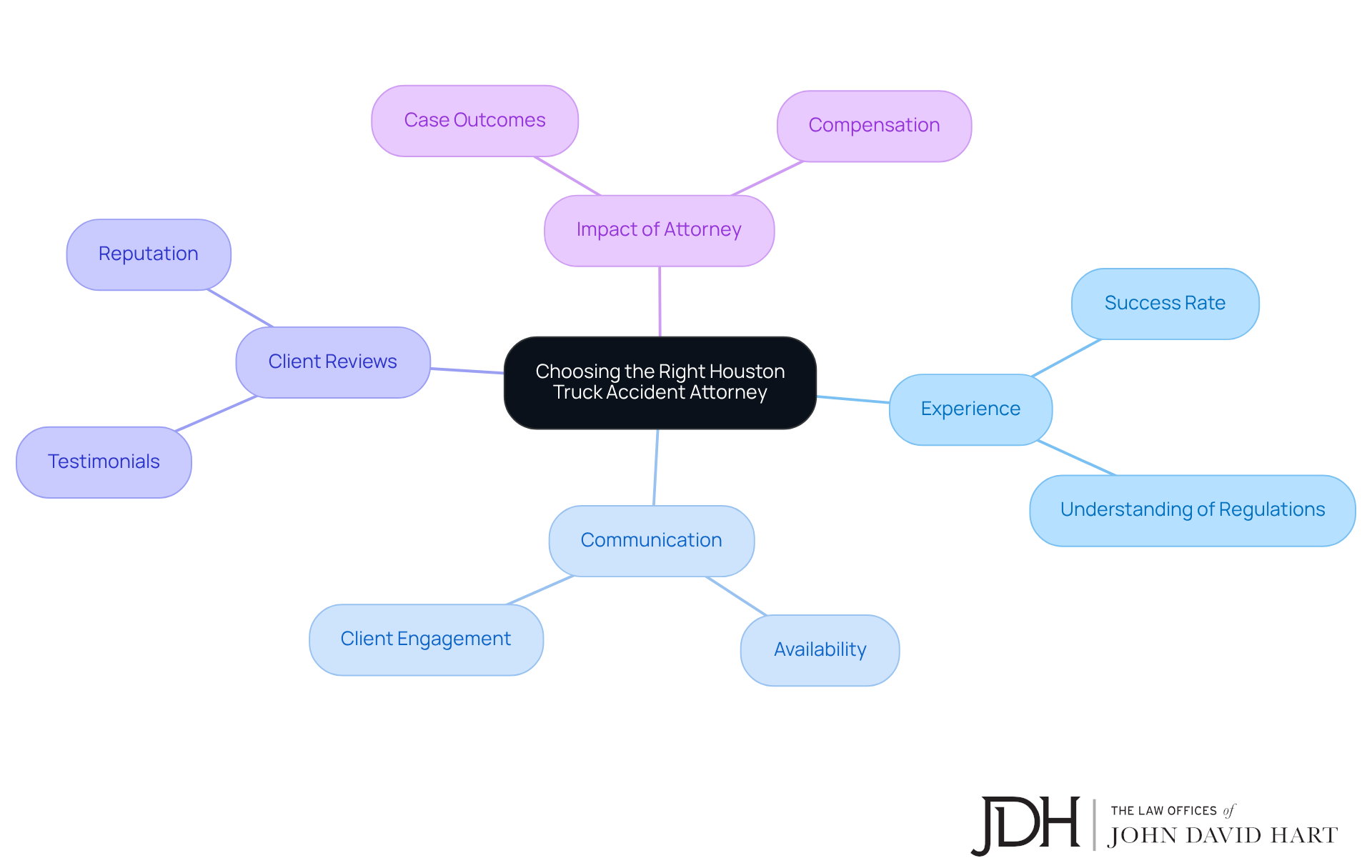 This mindmap helps you see the important factors to consider when selecting a truck accident attorney. Each branch represents a key theme, and the sub-branches provide more details on what to look for. Follow the branches to understand how these elements connect and influence your choice.