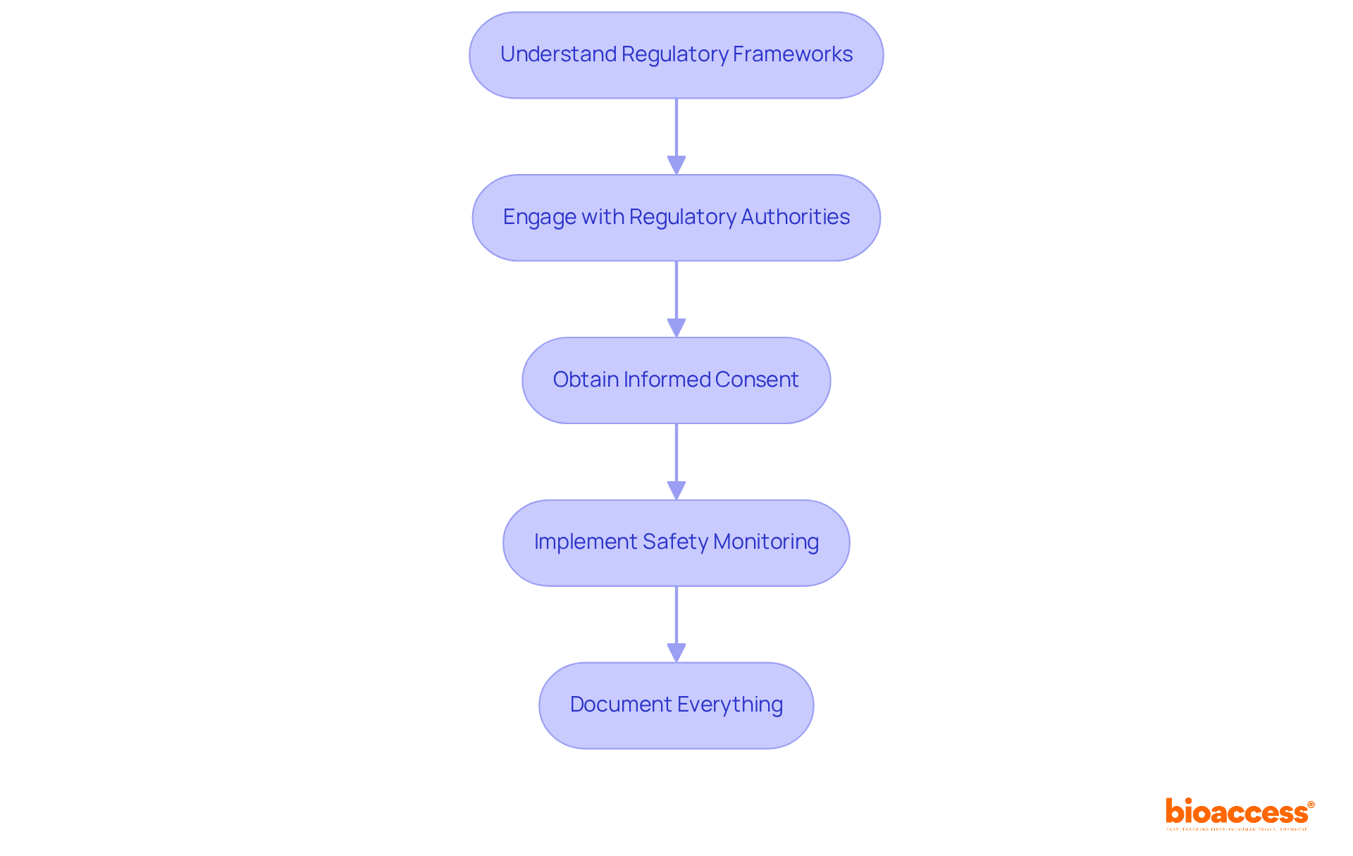 Each box represents a crucial step in the process of ensuring compliance and ethical standards in early feasibility studies. Follow the arrows to see how each step leads to the next, guiding you through the necessary actions.